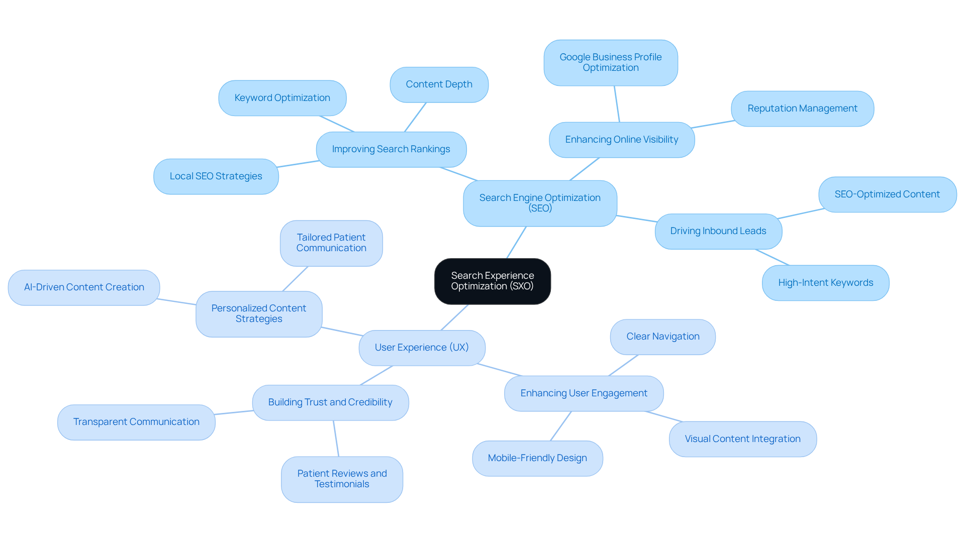 The center represents SXO, which connects SEO and UX. Each branch shows how these elements work together to improve the online experience for patients seeking medical help.