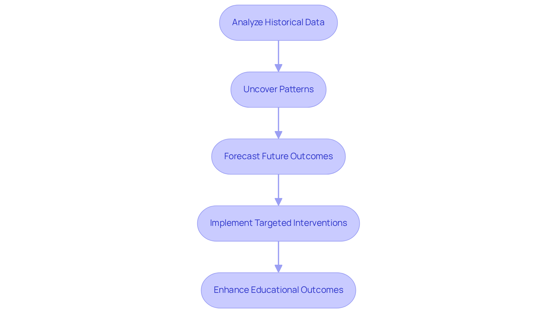 This flowchart shows how predictive analytics works: starting from analyzing data, it leads to uncovering patterns, forecasting outcomes, implementing interventions, and ultimately enhancing educational results.