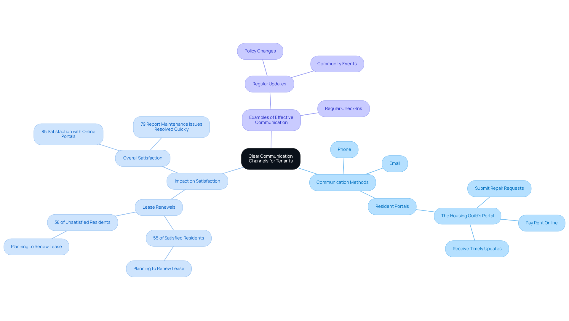 Start at the center with the main topic of communication. Follow the branches to explore different methods, real-life examples, and how these strategies affect tenant satisfaction and retention.