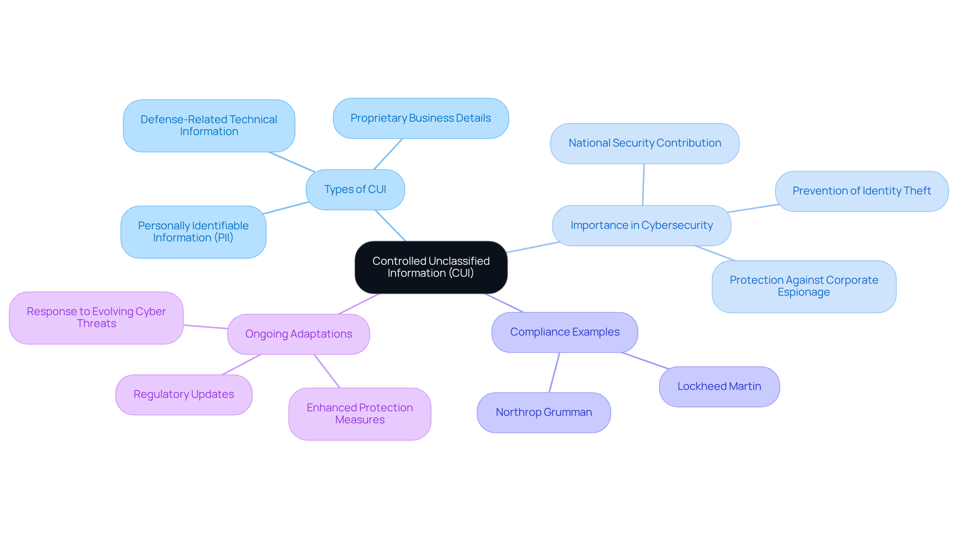 This mindmap starts with CUI at the center, branching out to show its different types, its role in cybersecurity, examples of compliance, and how it evolves over time. Each branch highlights important connections and details.