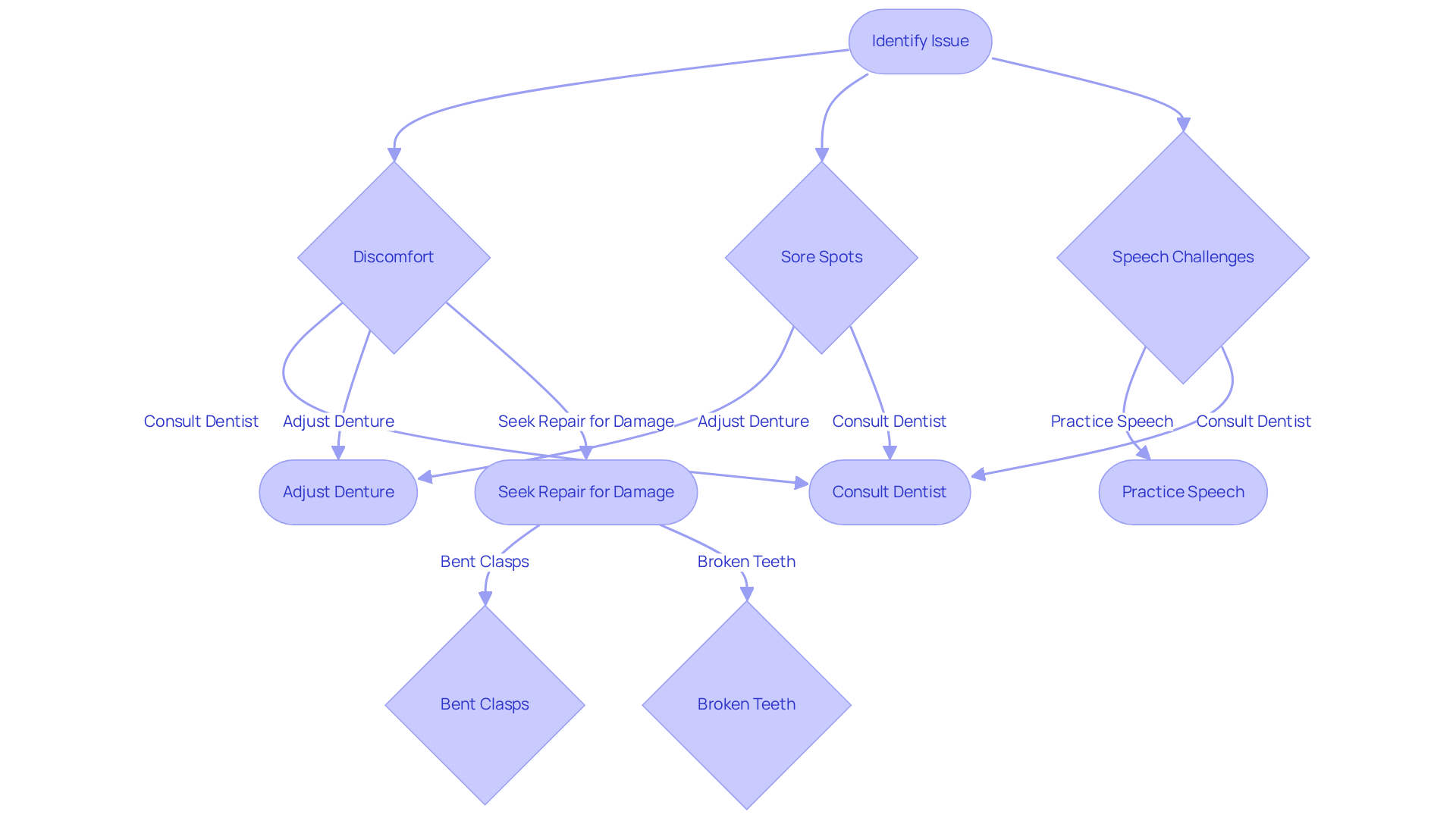 Each box represents a step in the troubleshooting process. Follow the arrows to see what actions to take for each issue, and remember, consulting your dentist is key for effective solutions!