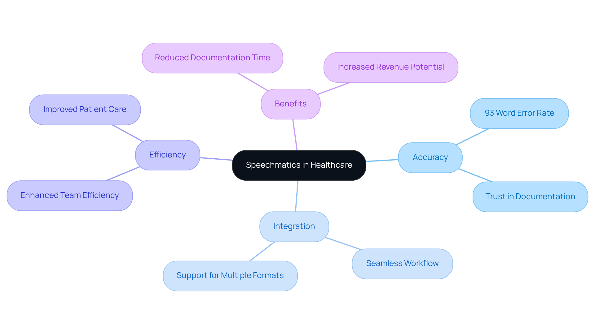 The center represents Speechmatics, and the branches show its key features and benefits. Each branch highlights how Speechmatics supports healthcare professionals in their documentation tasks.