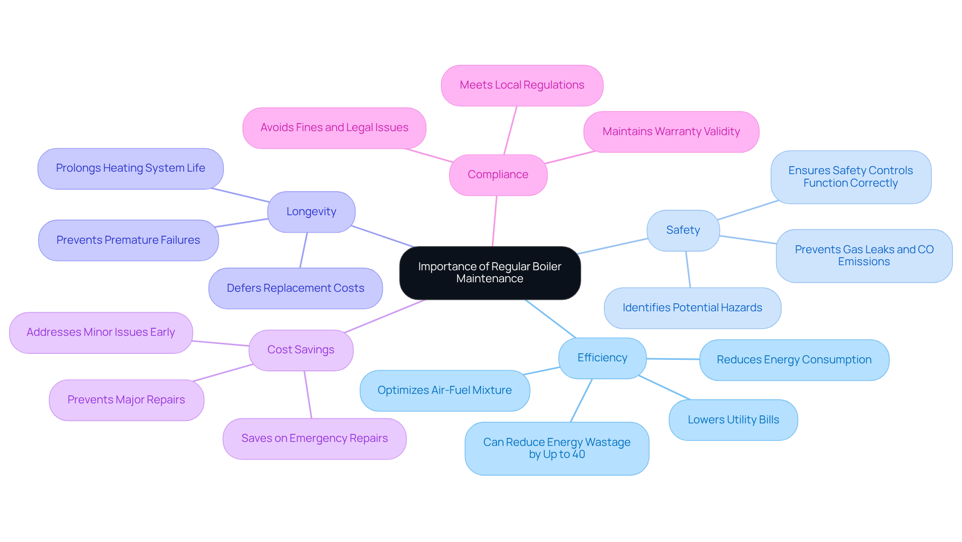 This mindmap illustrates the key benefits of regular boiler maintenance. Each branch represents a different aspect of why maintenance is important, and the sub-branches provide more details about each benefit. Follow the branches to see how they connect back to the central idea of maintaining your boiler.