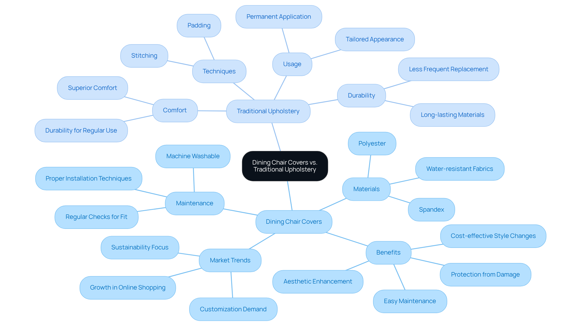 The central node represents the main topic, while the branches show the key features and benefits of each type of seating solution. Follow the branches to explore how they differ and what advantages each offers.