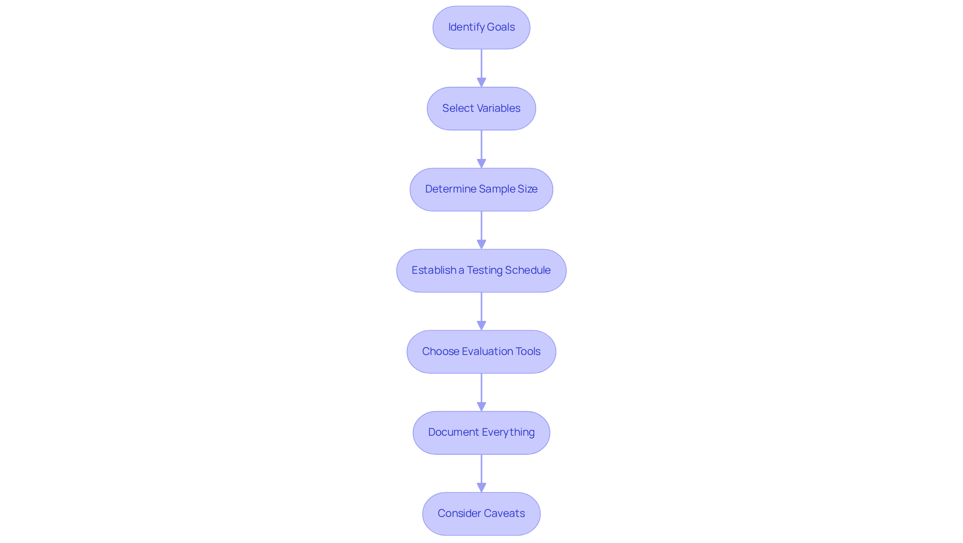 Each box represents a crucial step in the A/B testing process. Follow the arrows to see how one step leads to the next, helping you systematically establish your testing framework.