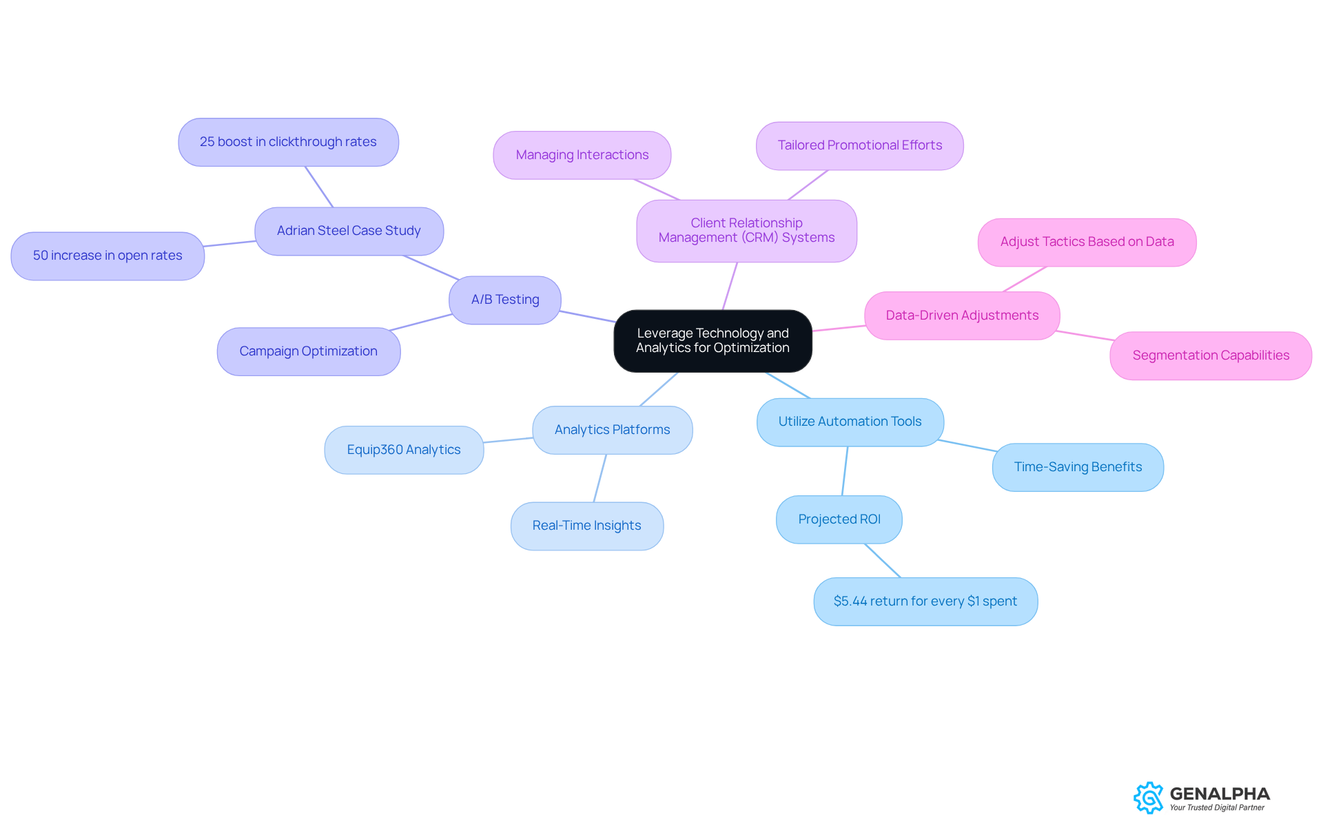 This mindmap shows how different strategies connect to the main idea of optimizing digital marketing. Each branch represents a specific strategy, and the sub-branches provide additional details or examples. Follow the branches to see how technology and analytics can enhance your marketing efforts! This mindmap shows how different strategies connect to the main idea of optimizing digital marketing. Each branch represents a specific strategy, and the sub-branches provide additional details or examples. Follow the branches to see how technology and analytics can enhance your marketing efforts!