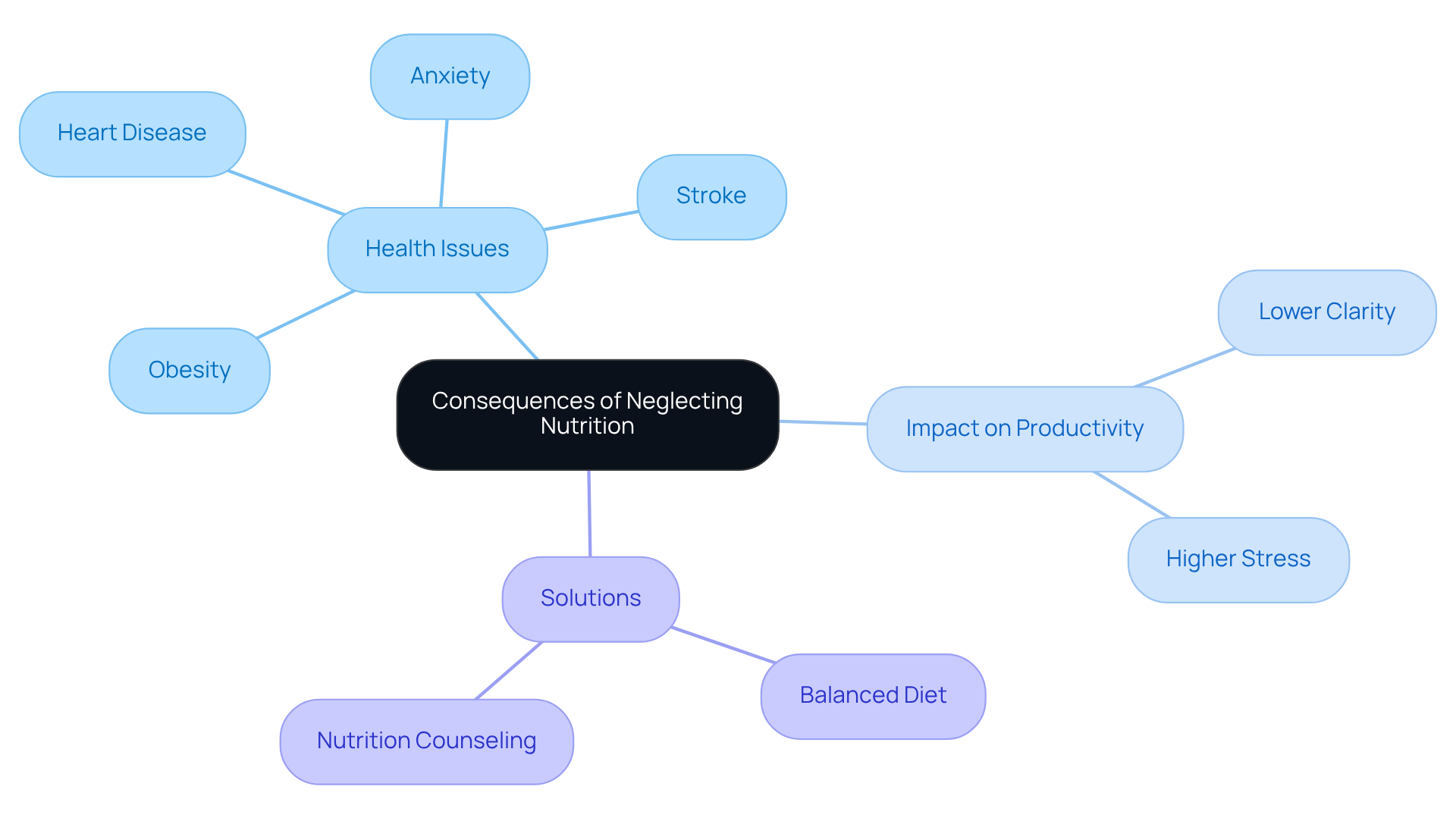 This mindmap shows how neglecting nutrition can lead to serious health problems and affect your work life. Each branch represents a different aspect: health issues that arise, how it impacts your productivity, and what you can do to improve your nutrition.