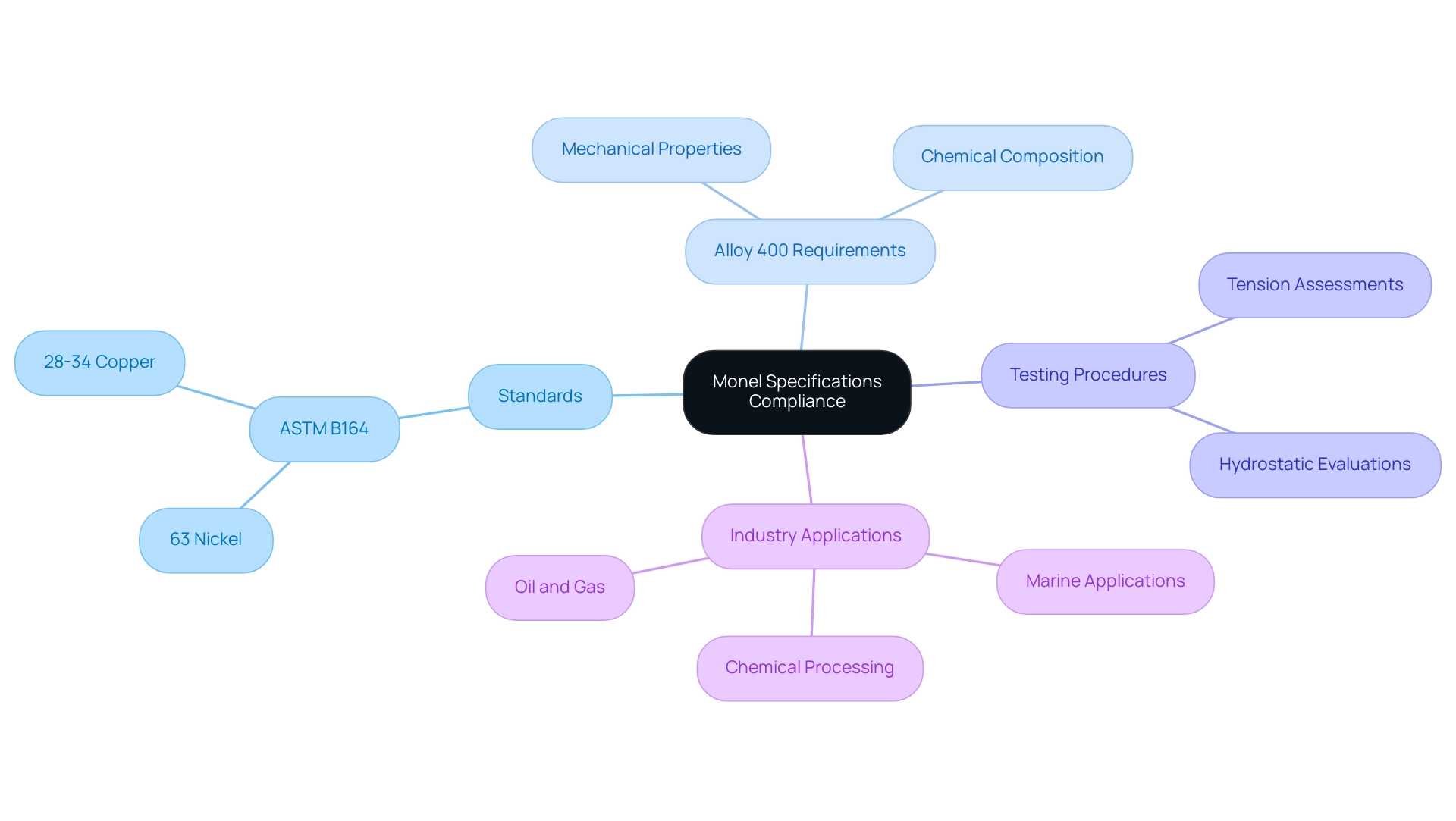 The central node represents the overall compliance topic, with branches detailing standards, specific alloy requirements, testing methods, and applications.