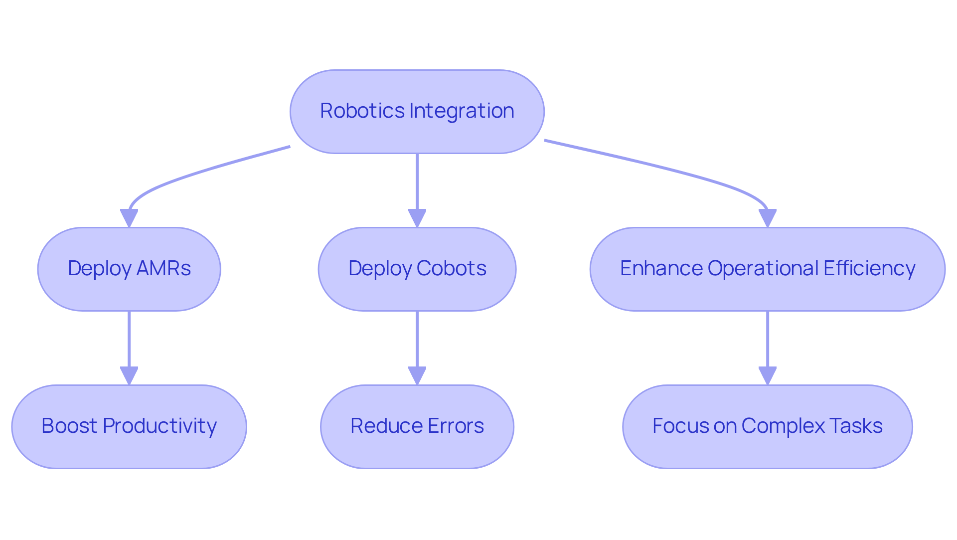 Follow the arrows to see how integrating robotics transforms operations - from deployment to improved efficiency and productivity.