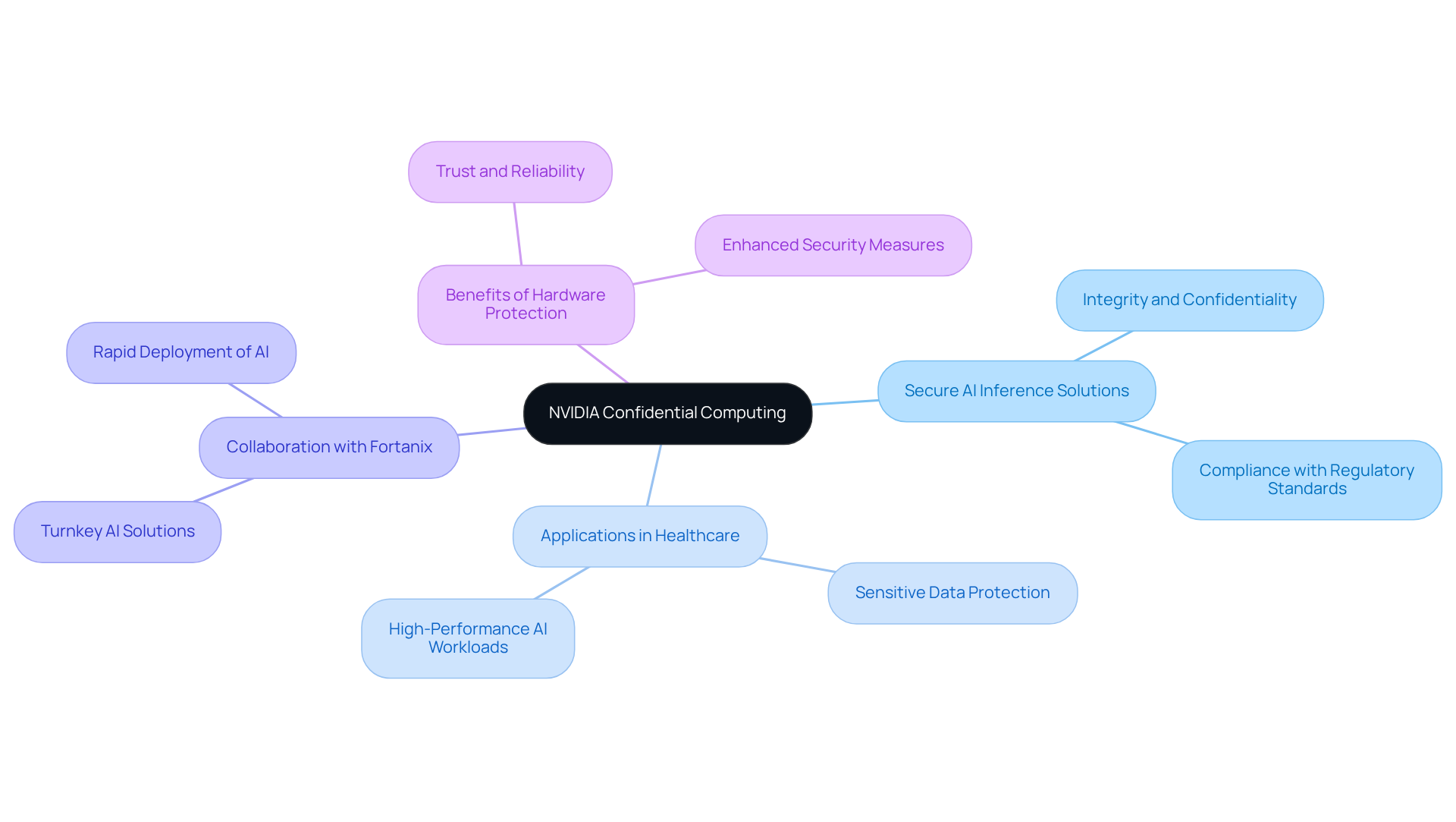 The central node represents NVIDIA's technology, while the branches illustrate its applications, partnerships, and advantages. Follow the branches to explore how this technology enhances security and performance in AI workloads.