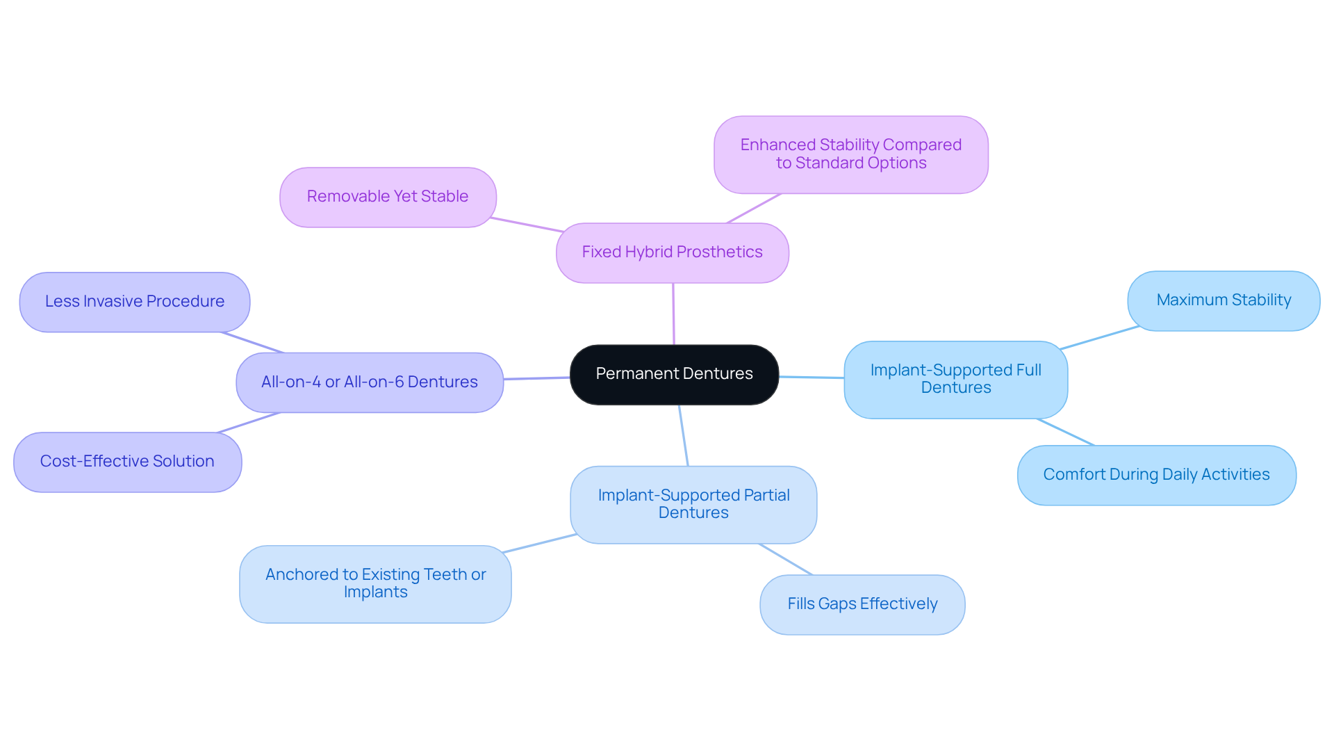 The center node represents the overarching topic of permanent dentures. Each branch leads to a type of denture, highlighting its unique features and benefits, making it easy to explore your options.