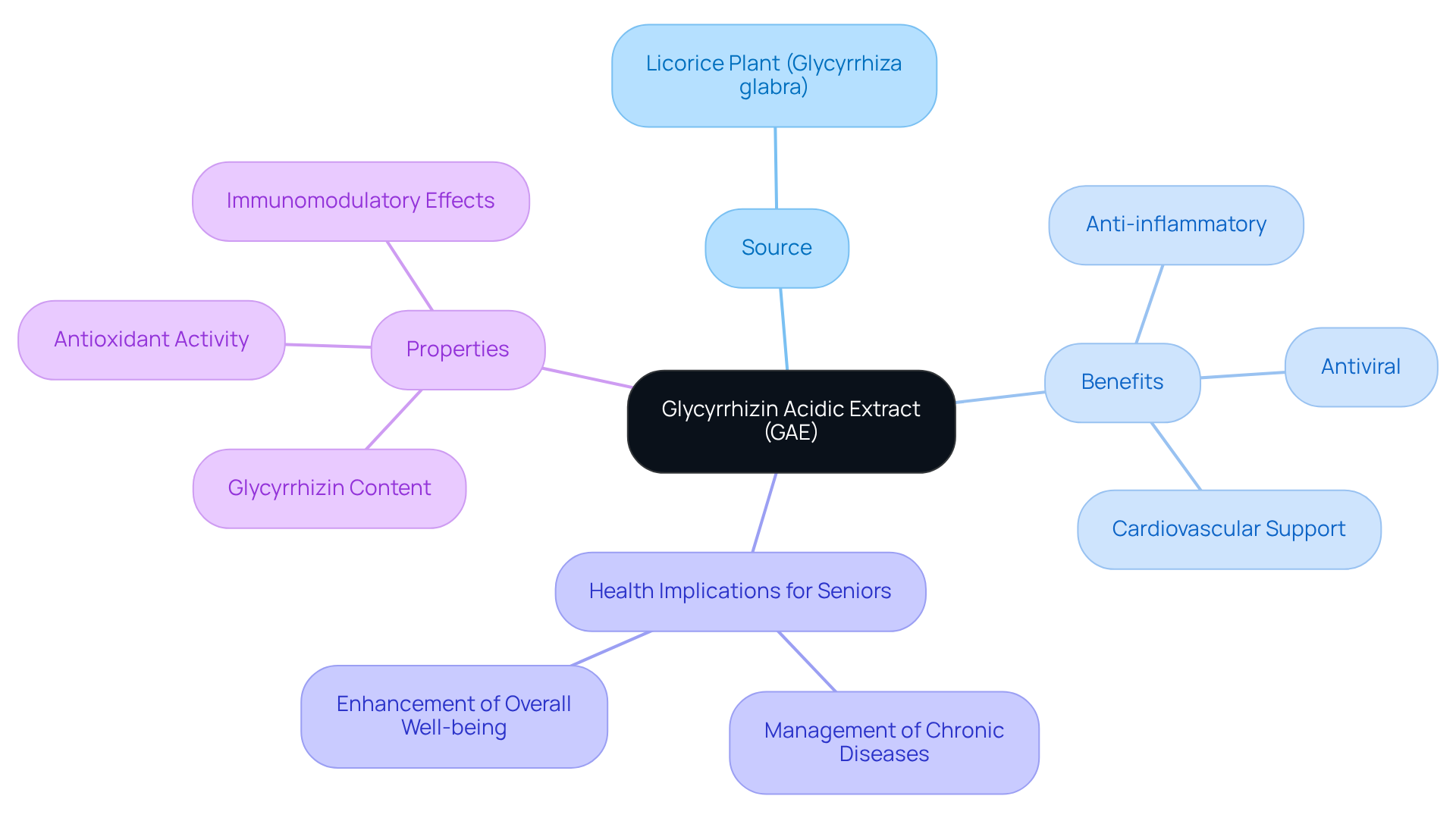 The central node represents GAE. The branches illustrate its source, benefits, and health implications, helping you see how they connect to the overall theme of wellness for seniors.