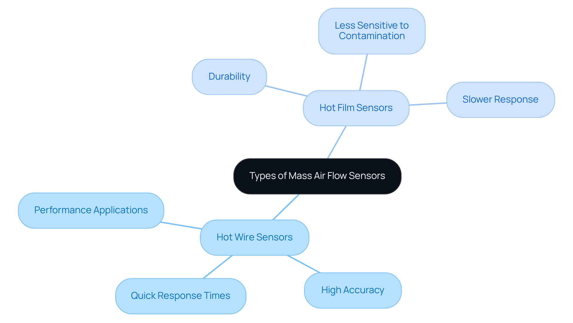 This mindmap starts with the main topic of mass air flow sensors at the center. From there, you can explore the two types of sensors and their unique features. Each branch shows important characteristics that help you understand how they differ and what to consider when choosing one. This mindmap starts with the main topic of mass air flow sensors at the center. From there, you can explore the two types of sensors and their unique features. Each branch shows important characteristics that help you understand how they differ and what to consider when choosing one.