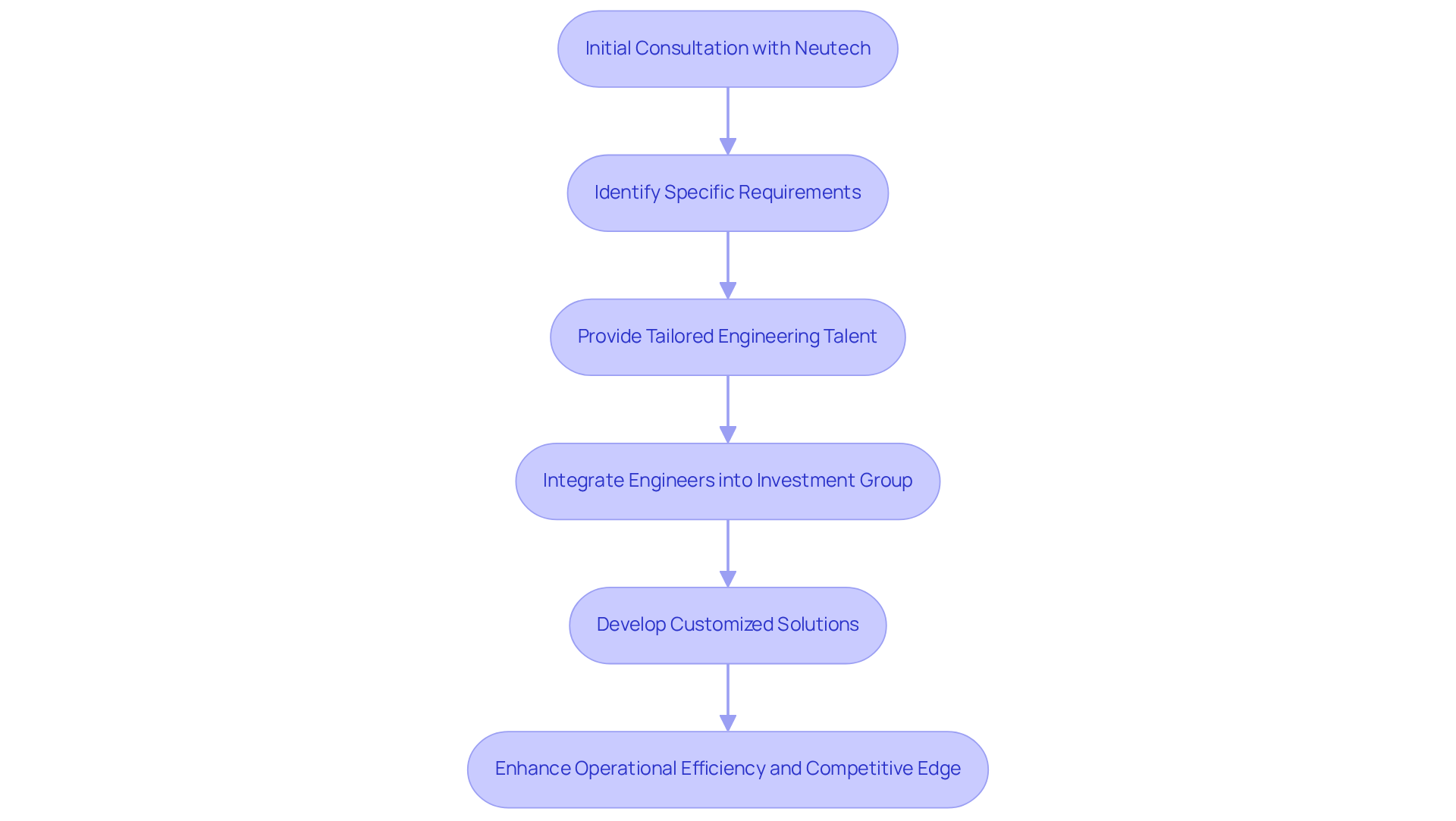 This flowchart illustrates the steps investment groups can take to integrate embedded engineering services. Each box represents a key stage in the process, showing how Neutech helps firms enhance their capabilities and competitiveness. Follow the arrows to see how each step leads to the next, ultimately improving operational efficiency and market responsiveness. This flowchart illustrates the steps investment groups can take to integrate embedded engineering services. Each box represents a key stage in the process, showing how Neutech helps firms enhance their capabilities and competitiveness. Follow the arrows to see how each step leads to the next, ultimately improving operational efficiency and market responsiveness.