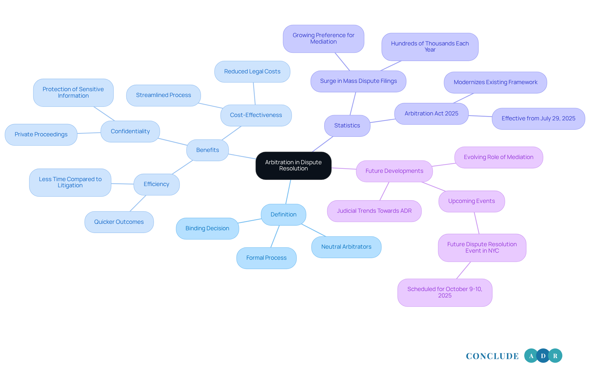 The central node represents arbitration, while the branches show different aspects of it. Each branch highlights important points, making it easy to see how they relate to the overall topic.