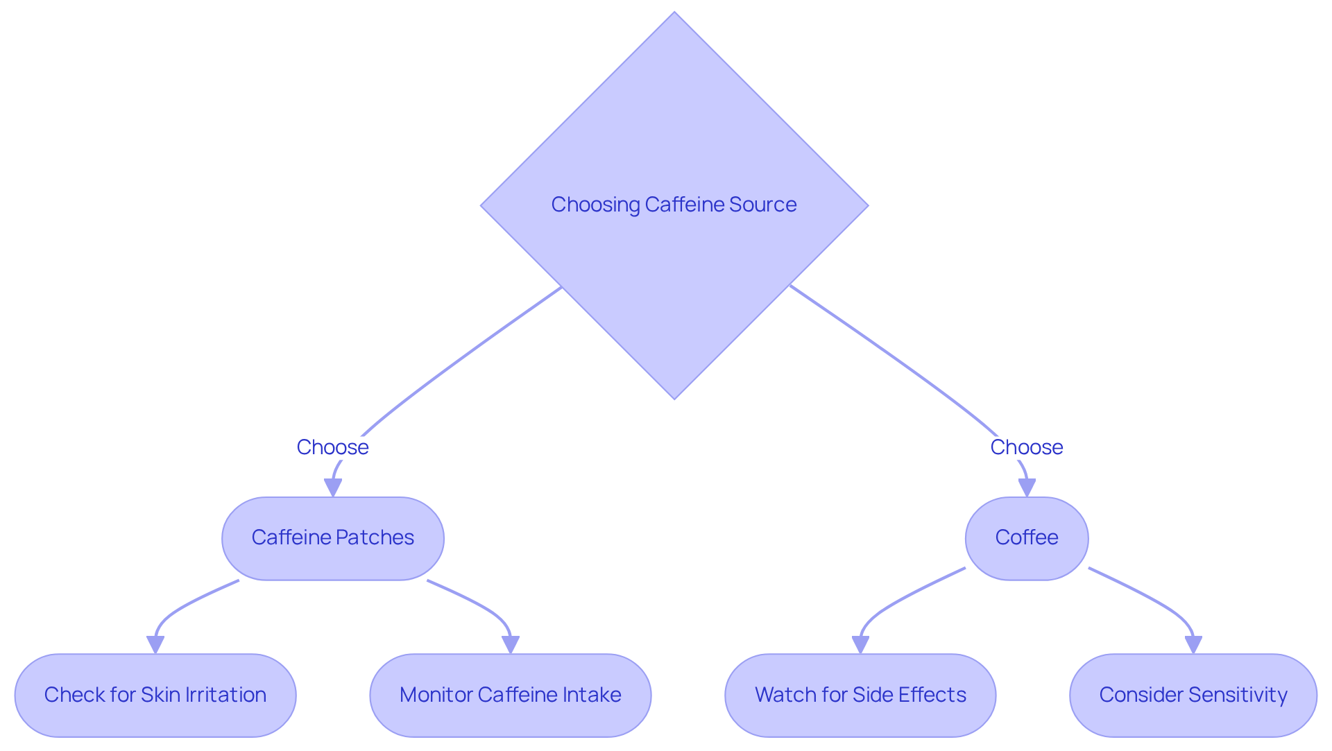 This flowchart guides you through the decision-making process for choosing between caffeine patches and coffee. Follow the arrows to see the considerations for each option and how to monitor your caffeine intake effectively.
