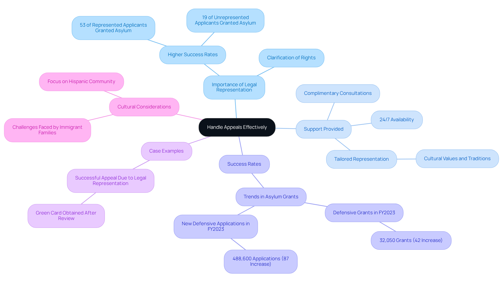 The central node represents the main topic, while the branches show different aspects of how immigration lawyers assist in the appeals process. Each branch highlights important information that contributes to understanding the overall importance of legal representation.