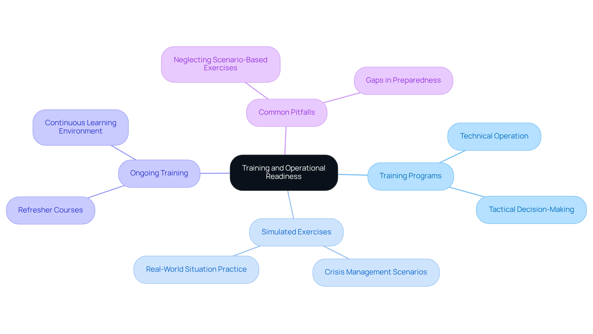 The central node represents the main focus of training and operational readiness, while the branches show key areas of emphasis. Each sub-branch provides more detail on specific components, helping you understand how they contribute to overall effectiveness. The central node represents the main focus of training and operational readiness, while the branches show key areas of emphasis. Each sub-branch provides more detail on specific components, helping you understand how they contribute to overall effectiveness.