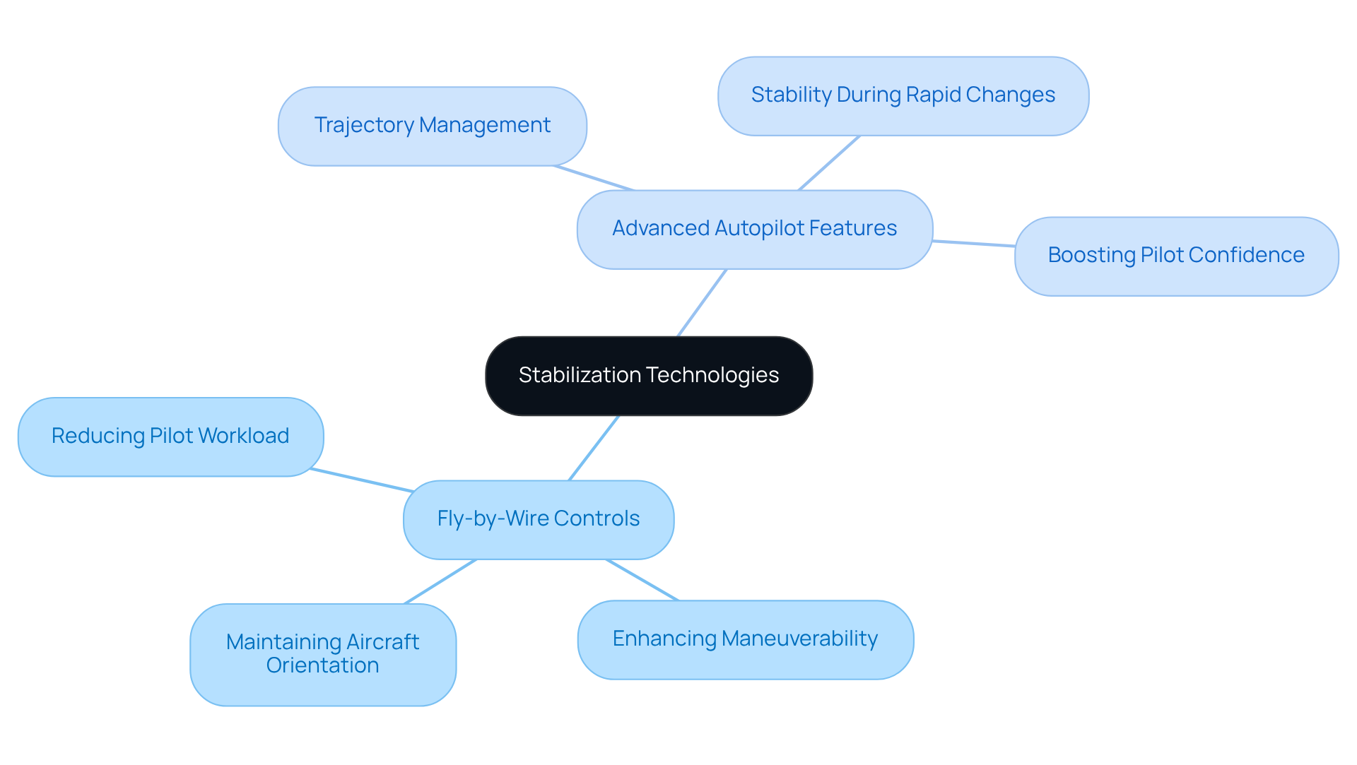 The central node represents the main topic, while the branches show different technologies and their contributions to aircraft stability and safety during combat.