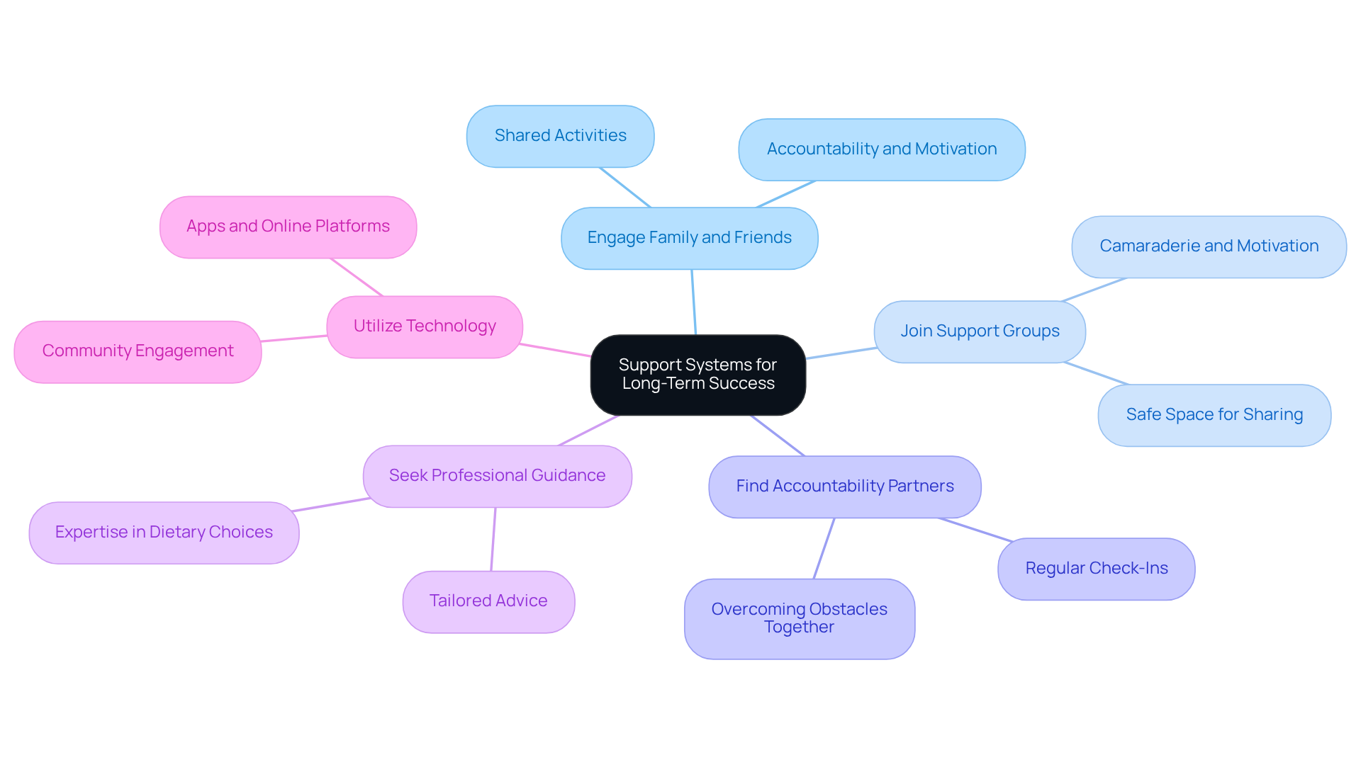 The central node represents the main goal of establishing support systems. Each branch shows a different strategy to achieve this goal, with further details available in the sub-branches. This layout helps you see how various approaches connect to the overall theme.