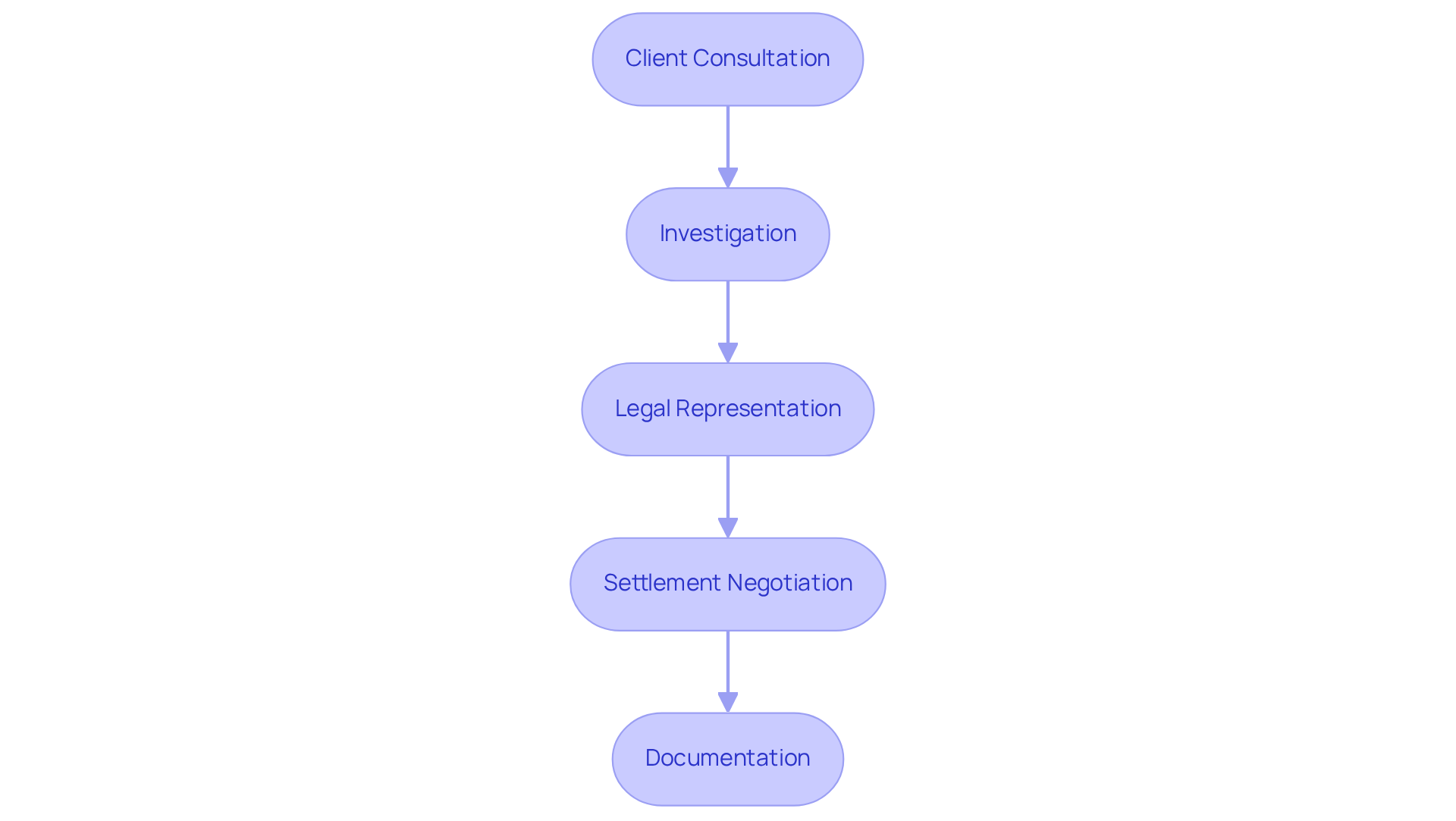 Each box represents a key step in how personal injury attorneys assist their clients. Follow the arrows to see how each step leads to the next in the journey toward securing compensation.