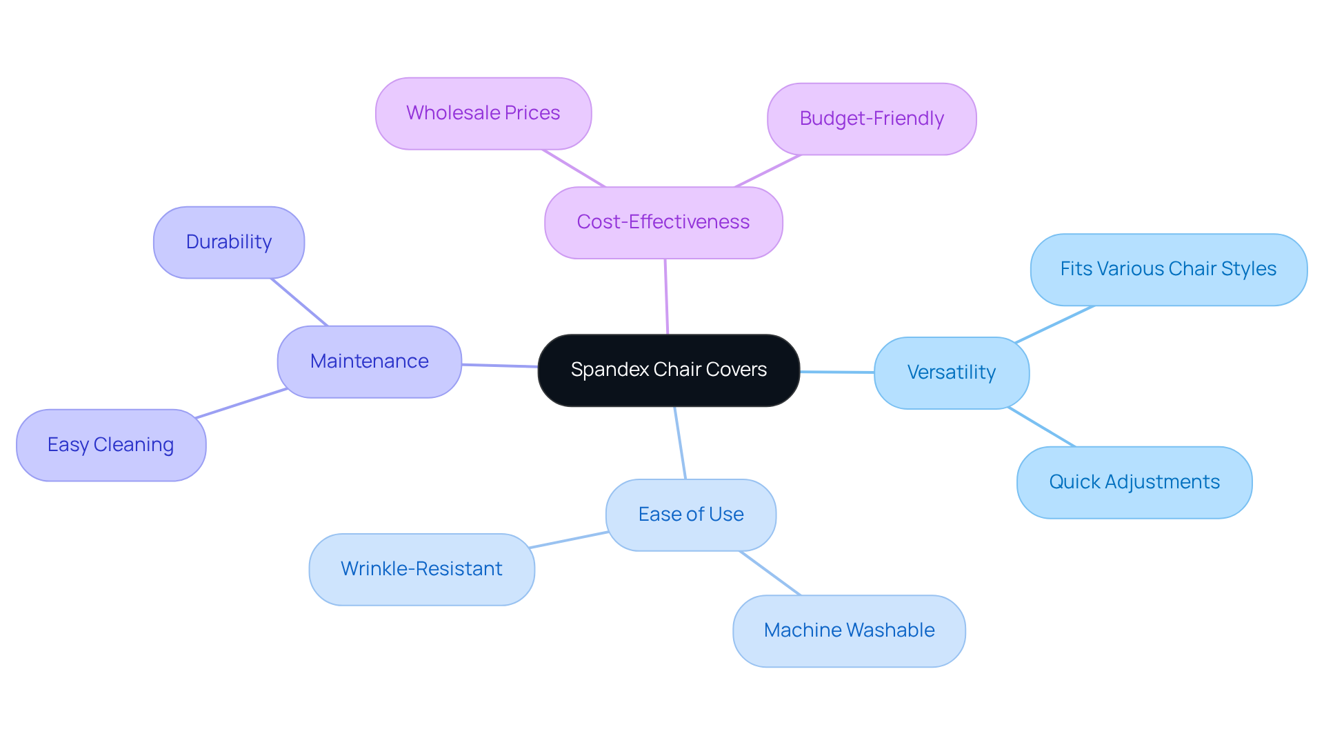 Start at the center with spandex chair covers, then follow the branches to explore their versatility, ease of use, maintenance, and cost-effectiveness. Each branch highlights how these features enhance the overall value for event organizers.