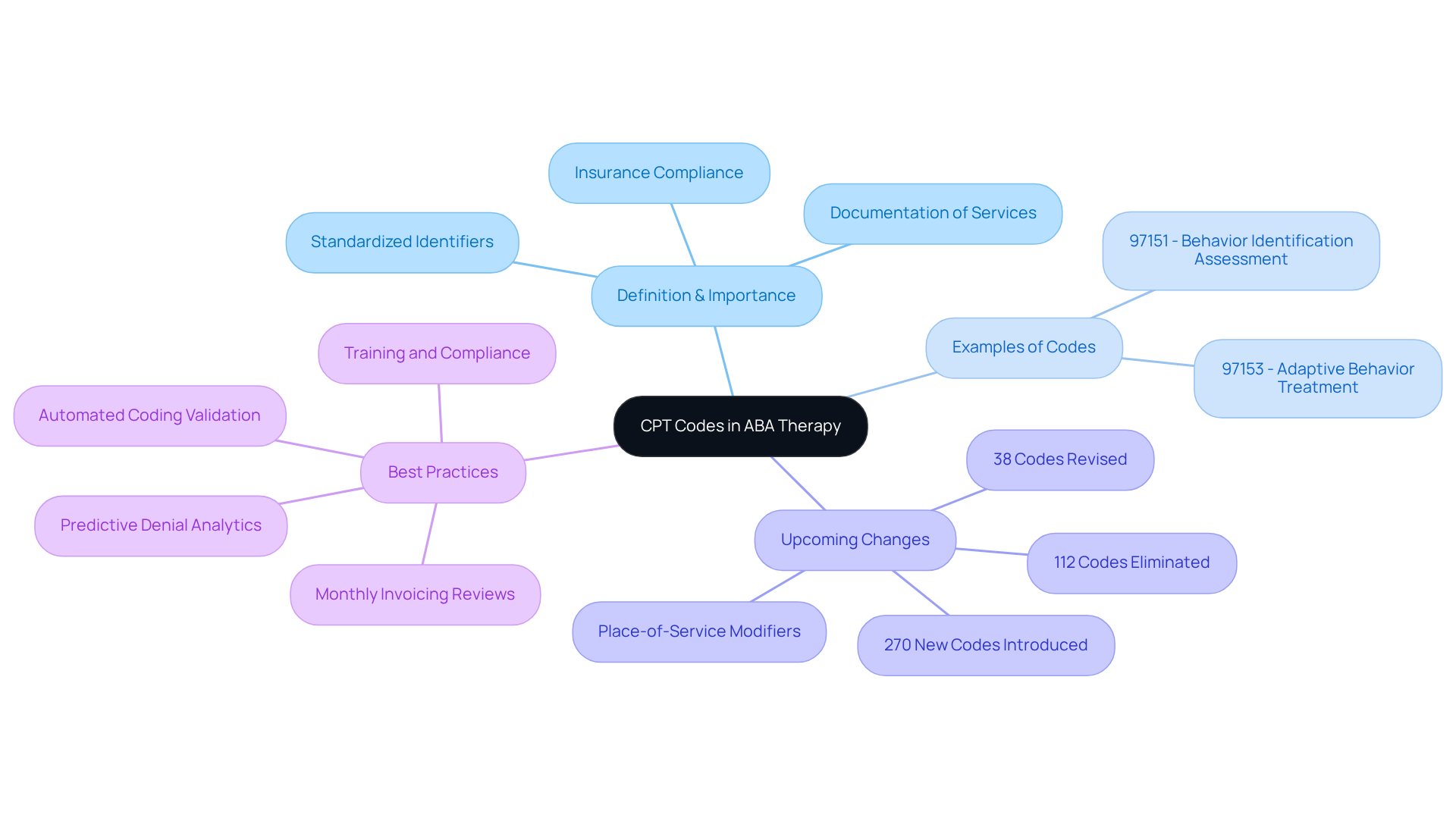 The center represents the main topic of CPT codes, with branches showing different aspects like definitions, examples, and practices. Each color-coded branch helps you quickly identify related information.
