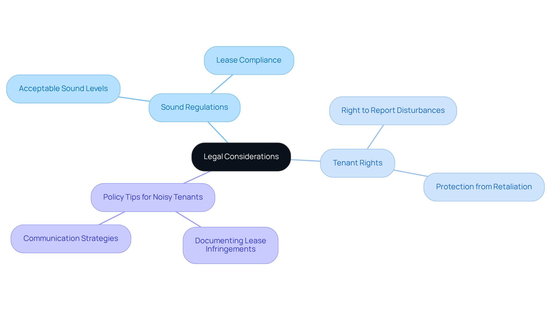 Start at the center with the main topic, then explore each branch to understand the different aspects of legal considerations, including sound regulations and tenant rights. Start at the center with the main topic, then explore each branch to understand the different aspects of legal considerations, including sound regulations and tenant rights.