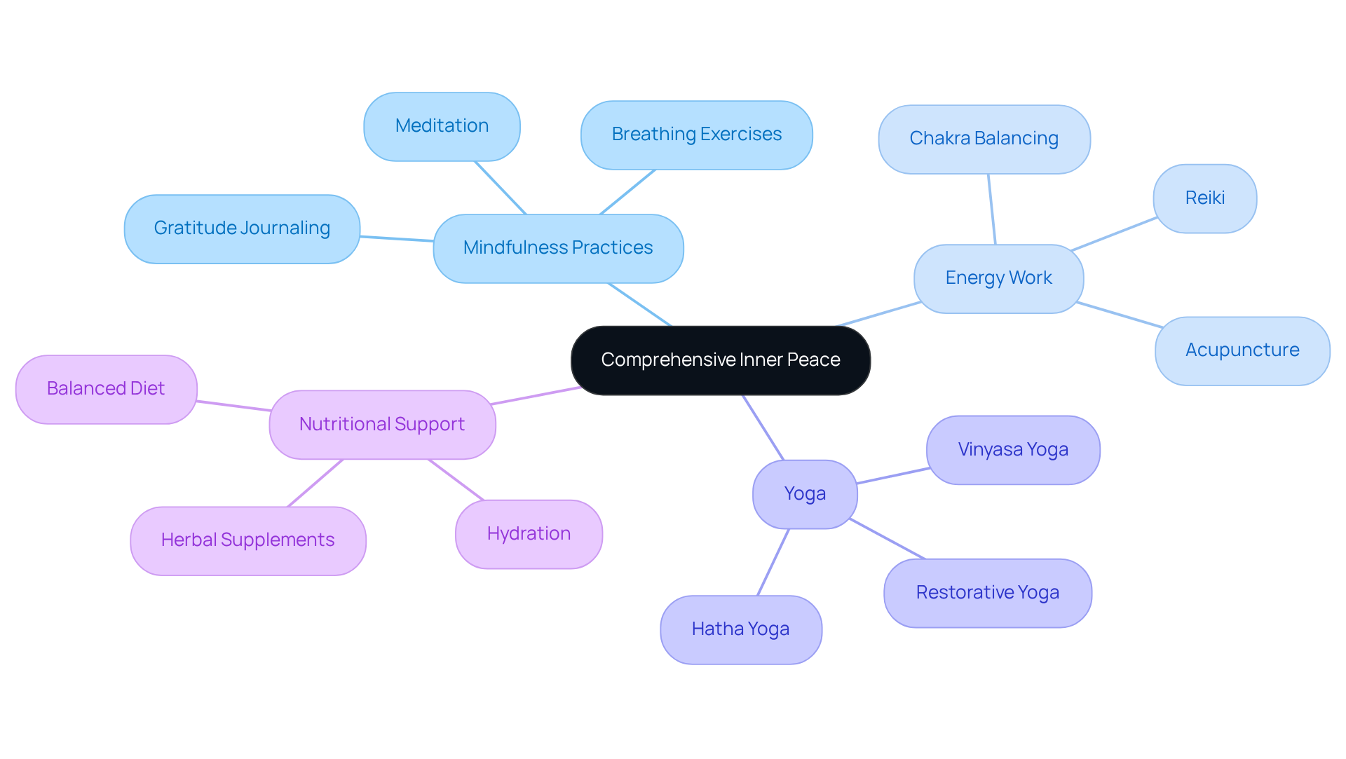 The central node represents the goal of achieving inner peace, while the branches show different healing practices that can help you get there. Each branch can be explored to understand how it contributes to your overall well-being.