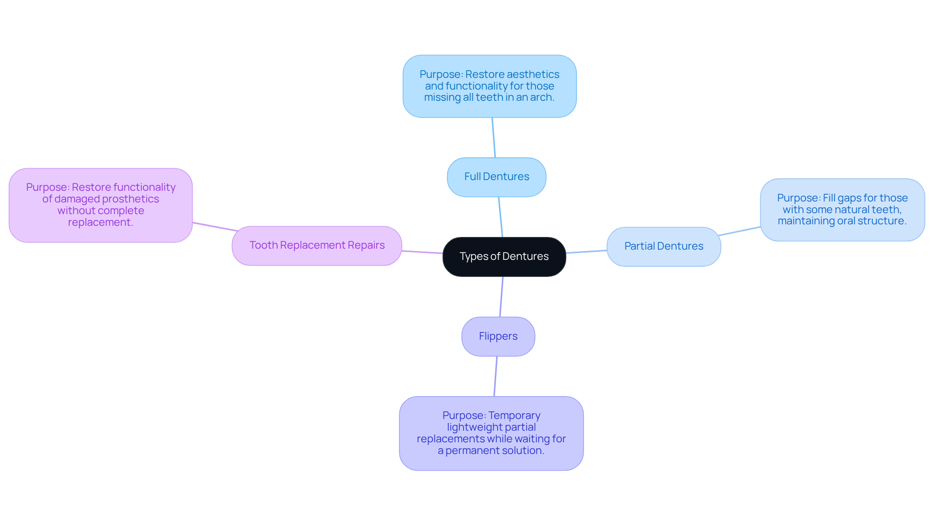 The central node represents the main topic of dentures, while the branches show the different types available. Each type has a brief description to help you understand its purpose and benefits.