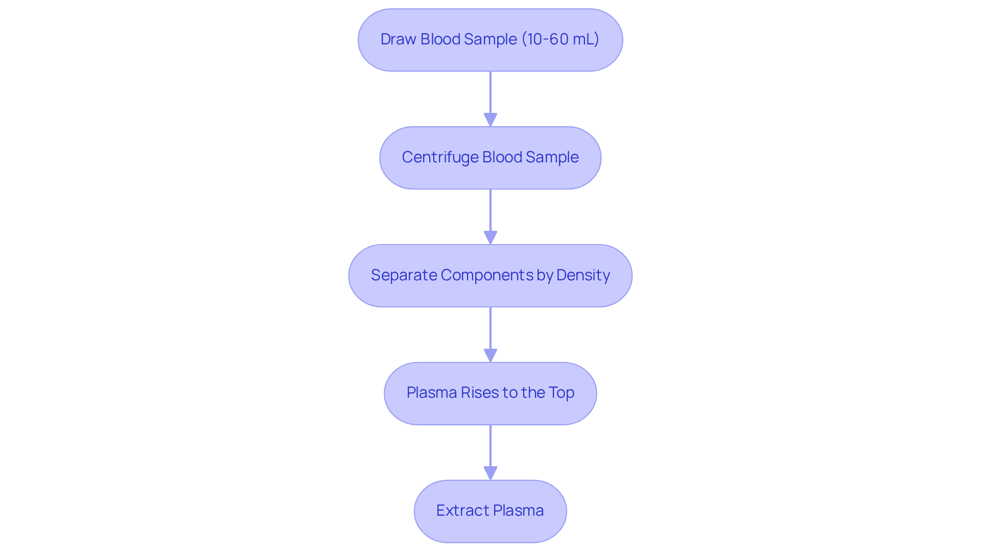 This flowchart outlines the steps involved in producing PRP. Start at the top with the blood sample collection, and follow the arrows down to see how the sample is processed and transformed into the plasma used for treatment. This flowchart outlines the steps involved in producing PRP. Start at the top with the blood sample collection, and follow the arrows down to see how the sample is processed and transformed into the plasma used for treatment.