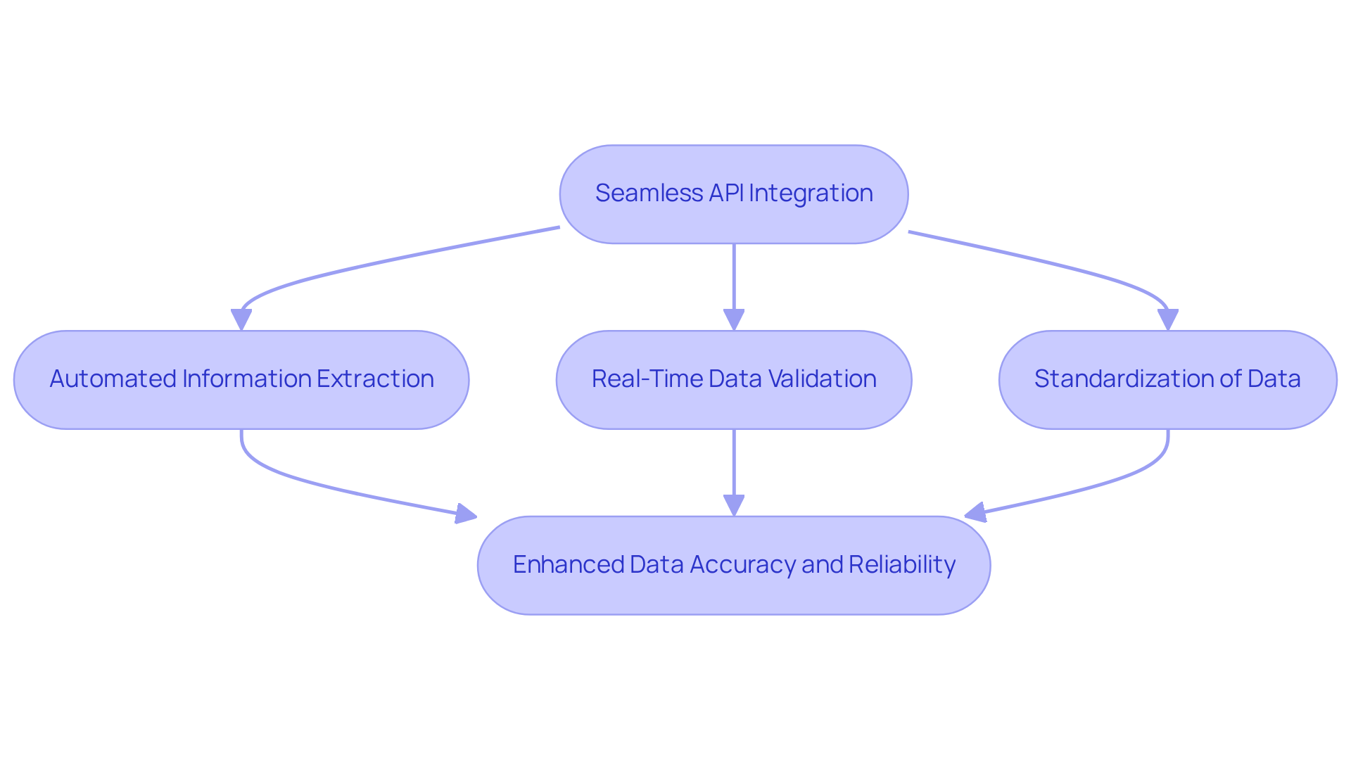 Follow the arrows to see how seamless API integration leads to automated processes and ultimately improves data accuracy in financial management.