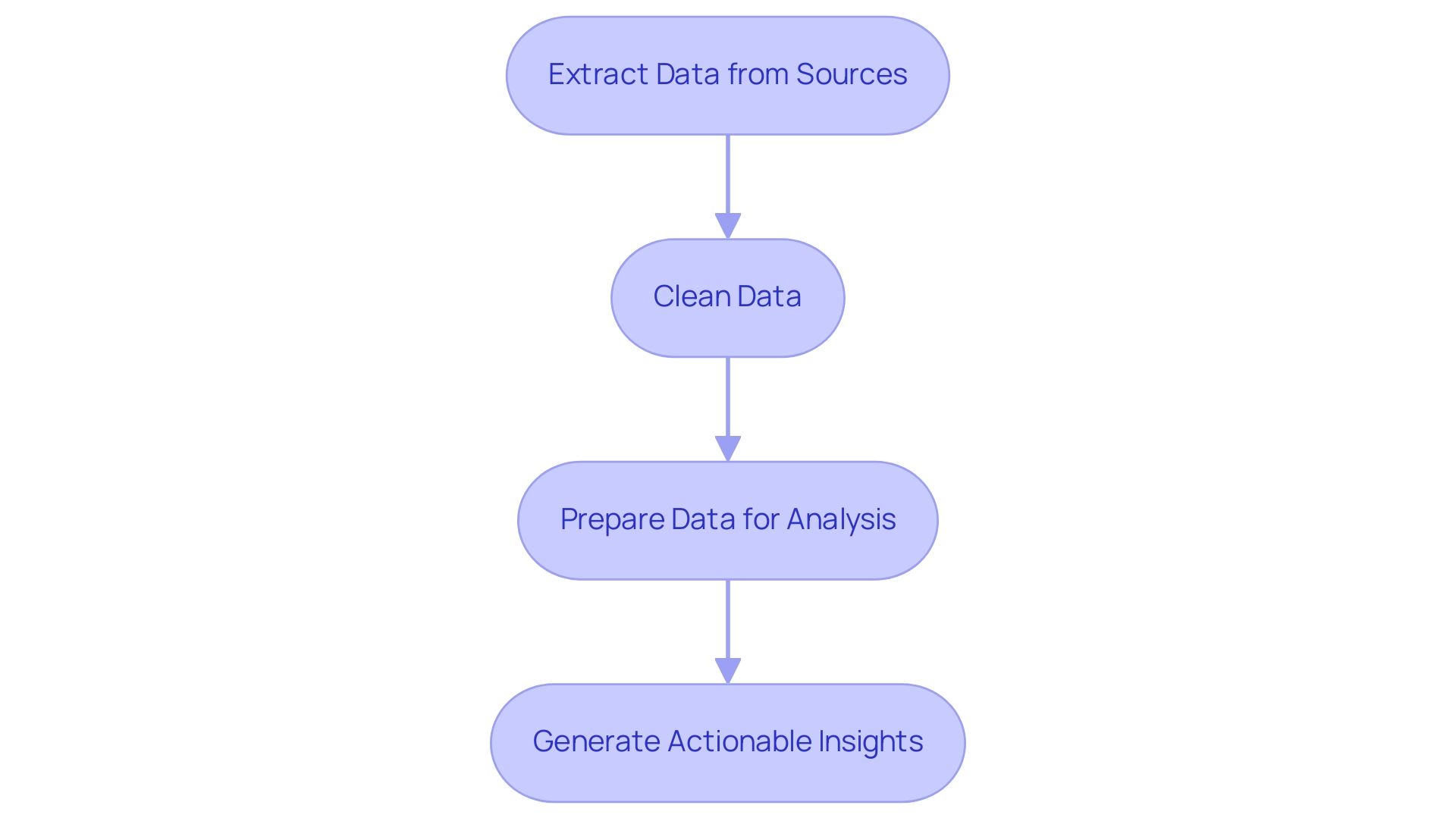 Boxes represent steps in the data transformation process, with arrows indicating progression from extraction to insight generation.