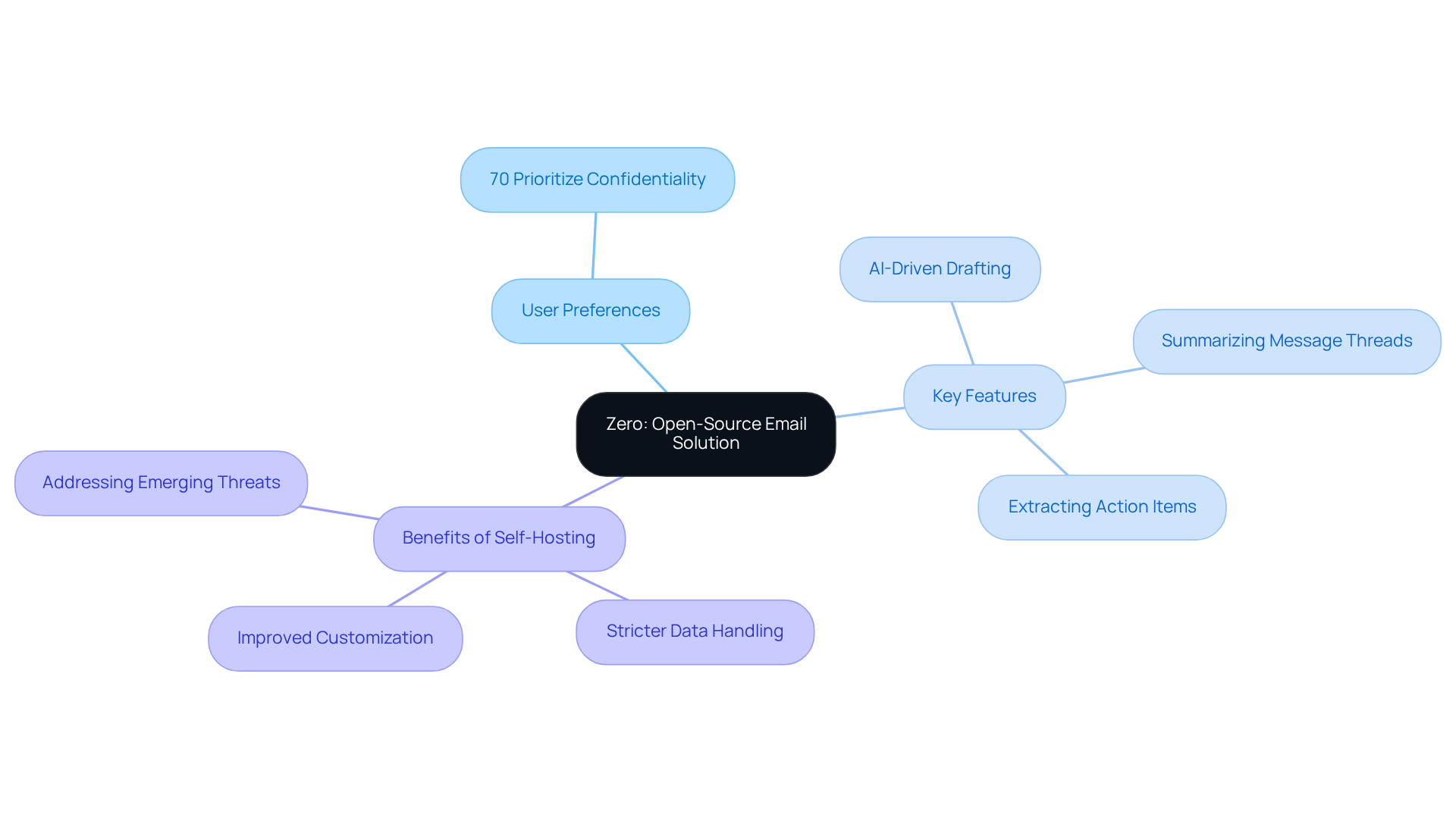 The central node represents Zero, with branches showing user preferences, features, and benefits. Each branch highlights important aspects of the solution, making it easy to understand how they relate to the overall theme of privacy and control.