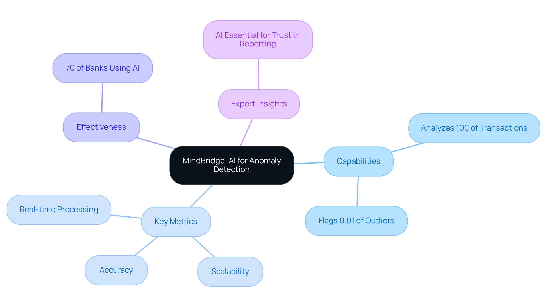 The central node represents MindBridge's AI technology, with branches showing its capabilities, metrics for evaluation, effectiveness in the market, and expert opinions. Follow the branches to understand how each aspect contributes to the overall effectiveness of the AI in financial data analysis. The central node represents MindBridge's AI technology, with branches showing its capabilities, metrics for evaluation, effectiveness in the market, and expert opinions. Follow the branches to understand how each aspect contributes to the overall effectiveness of the AI in financial data analysis.