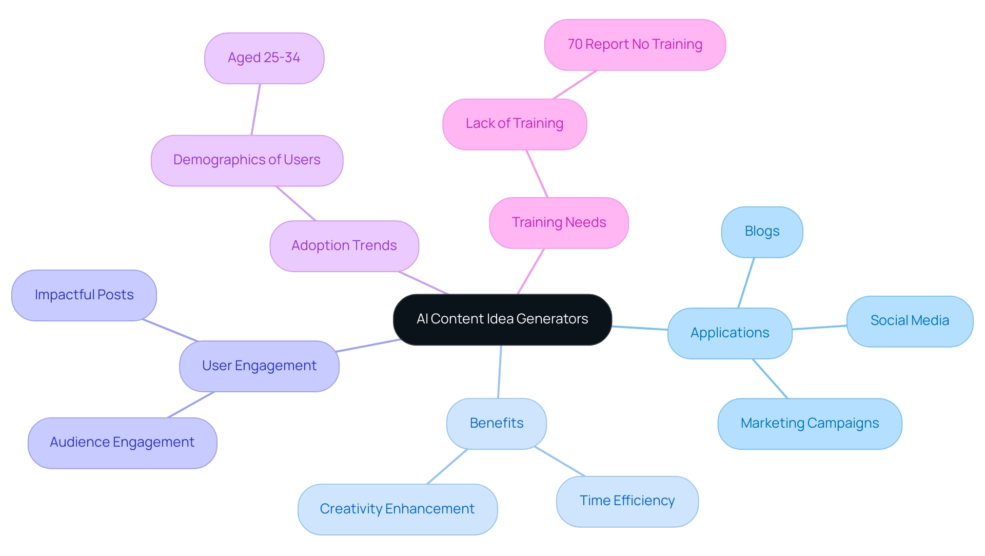 The central node represents AI content idea generators, with branches illustrating applications, benefits, engagement strategies, adoption trends, and training needs.