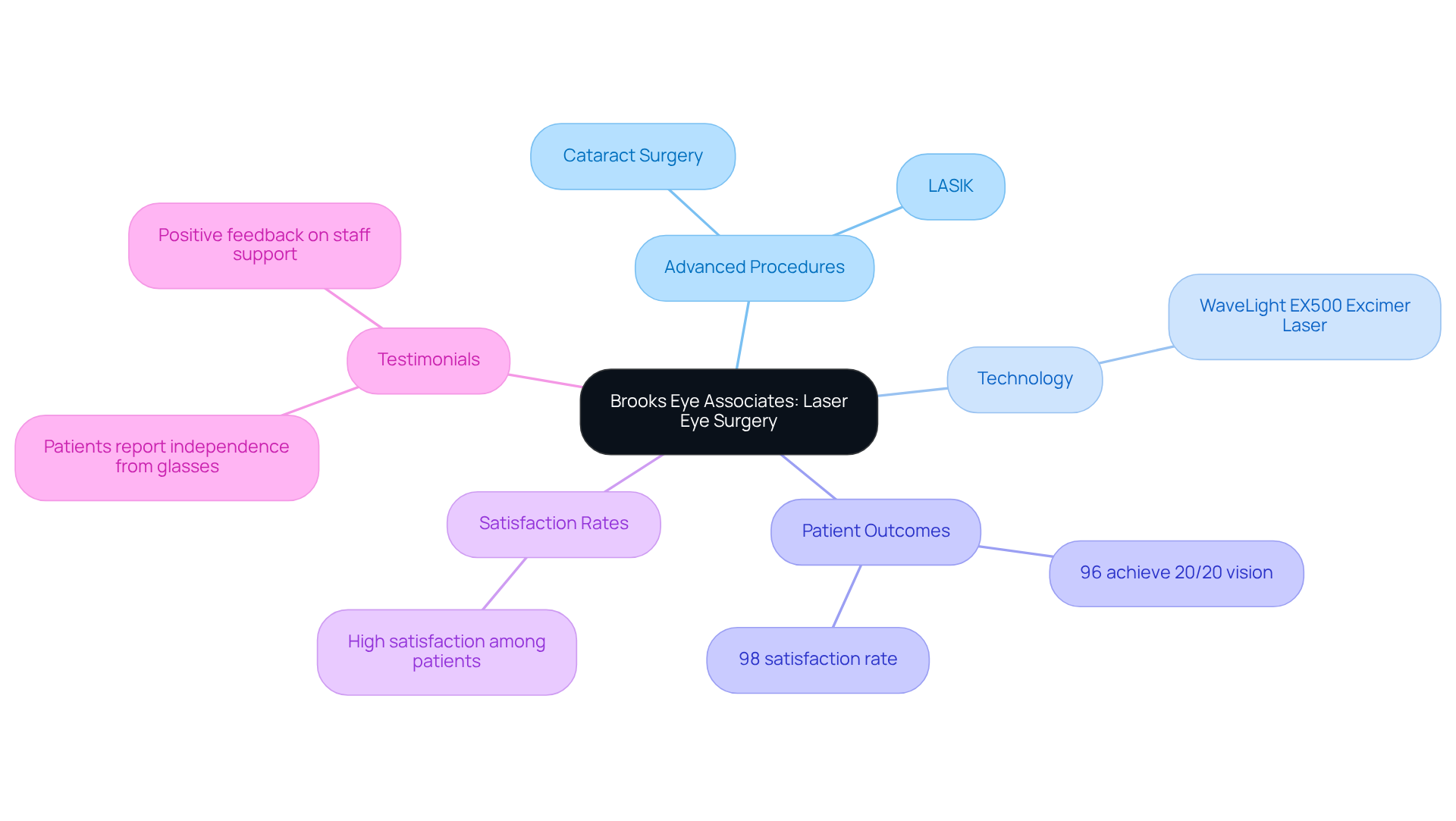 This mindmap illustrates the key aspects of Brooks Eye Associates' laser eye surgery services. Start at the center with the main topic, then explore the branches to see the advanced procedures offered, the technology used, patient outcomes, satisfaction rates, and real patient testimonials. Each branch represents a different area of focus, helping you understand how they all connect to the overall patient experience. This mindmap illustrates the key aspects of Brooks Eye Associates' laser eye surgery services. Start at the center with the main topic, then explore the branches to see the advanced procedures offered, the technology used, patient outcomes, satisfaction rates, and real patient testimonials. Each branch represents a different area of focus, helping you understand how they all connect to the overall patient experience.