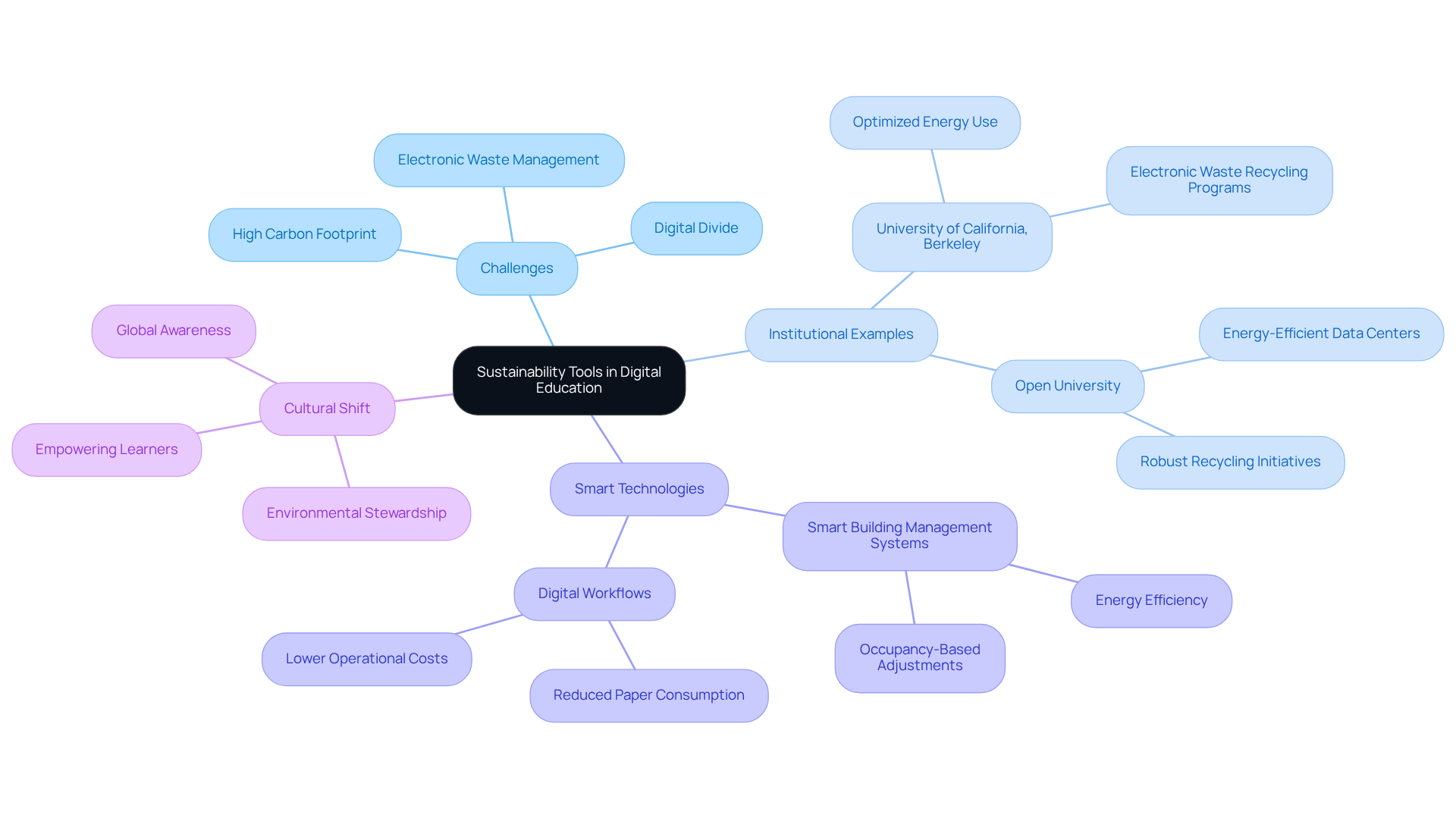 The central node represents the main topic, while branches show different aspects of sustainability in education. Each sub-branch provides specific examples or themes related to the main idea.