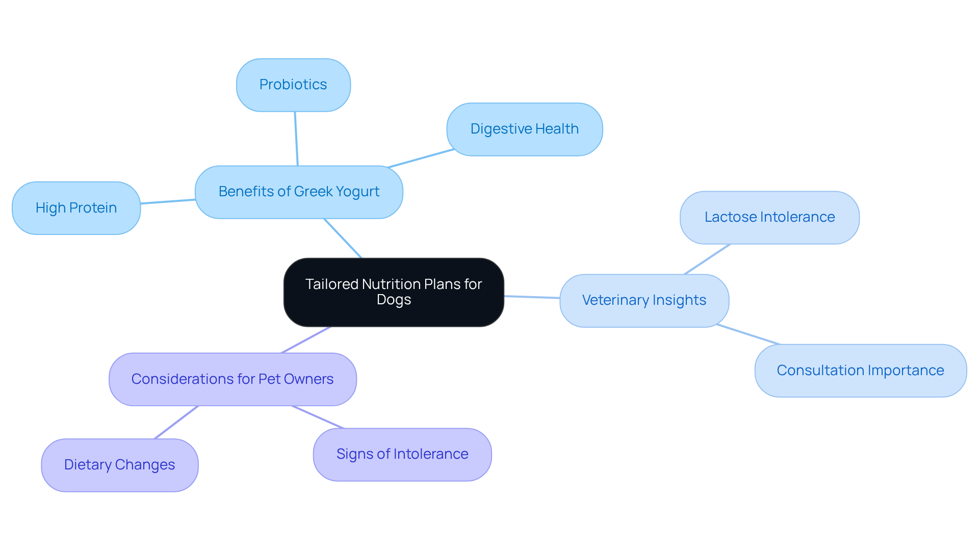 Each branch represents a critical aspect of nutrition plans for dogs. The central idea is about personalized nutrition, and the branches illustrate the benefits, veterinary advice, and considerations for pet owners, helping you understand how they all contribute to your dog's health.