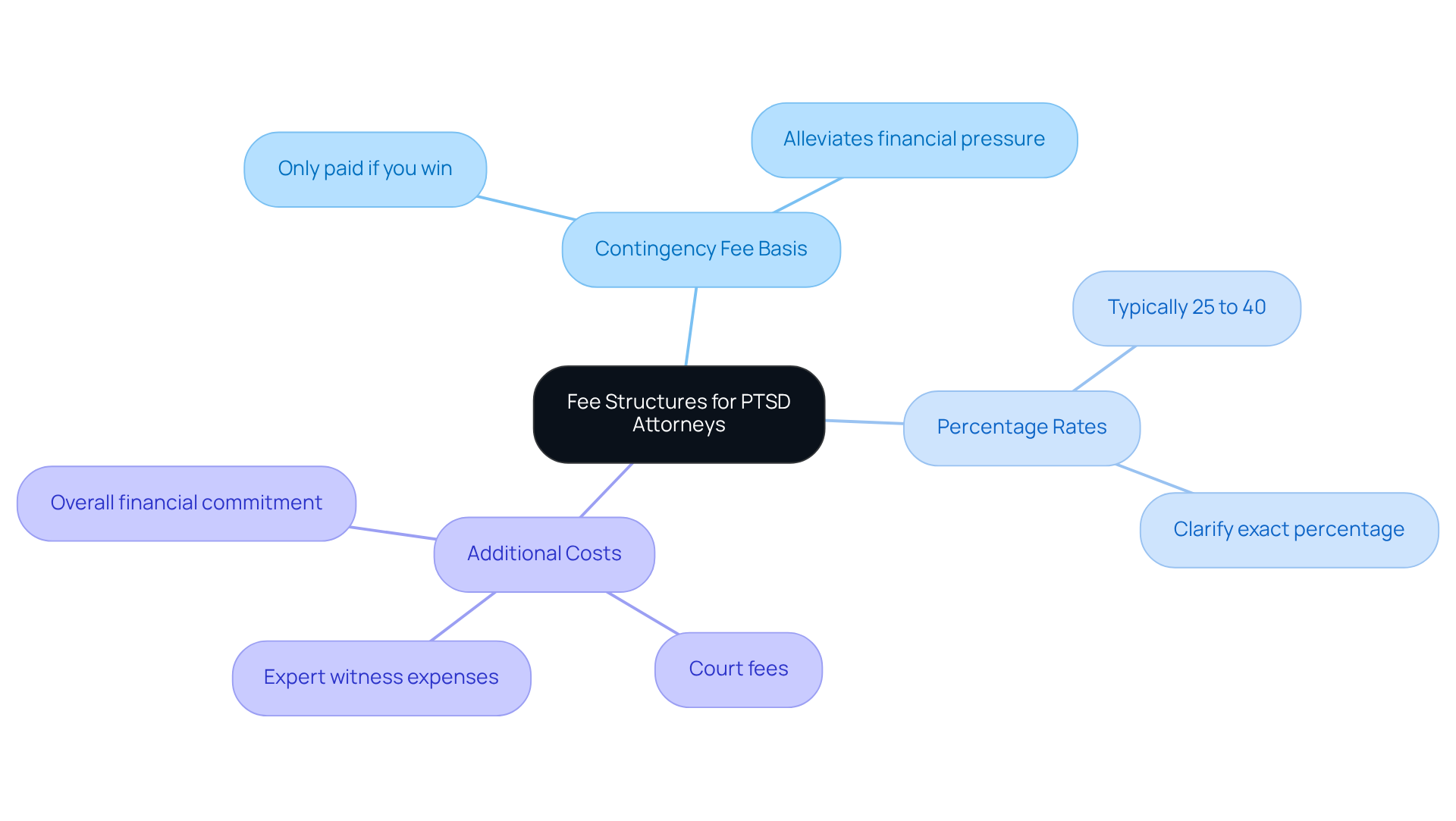 The central node represents the main topic of fee structures. Each branch shows a key aspect of the fee structure, helping you understand what to consider when hiring an attorney.