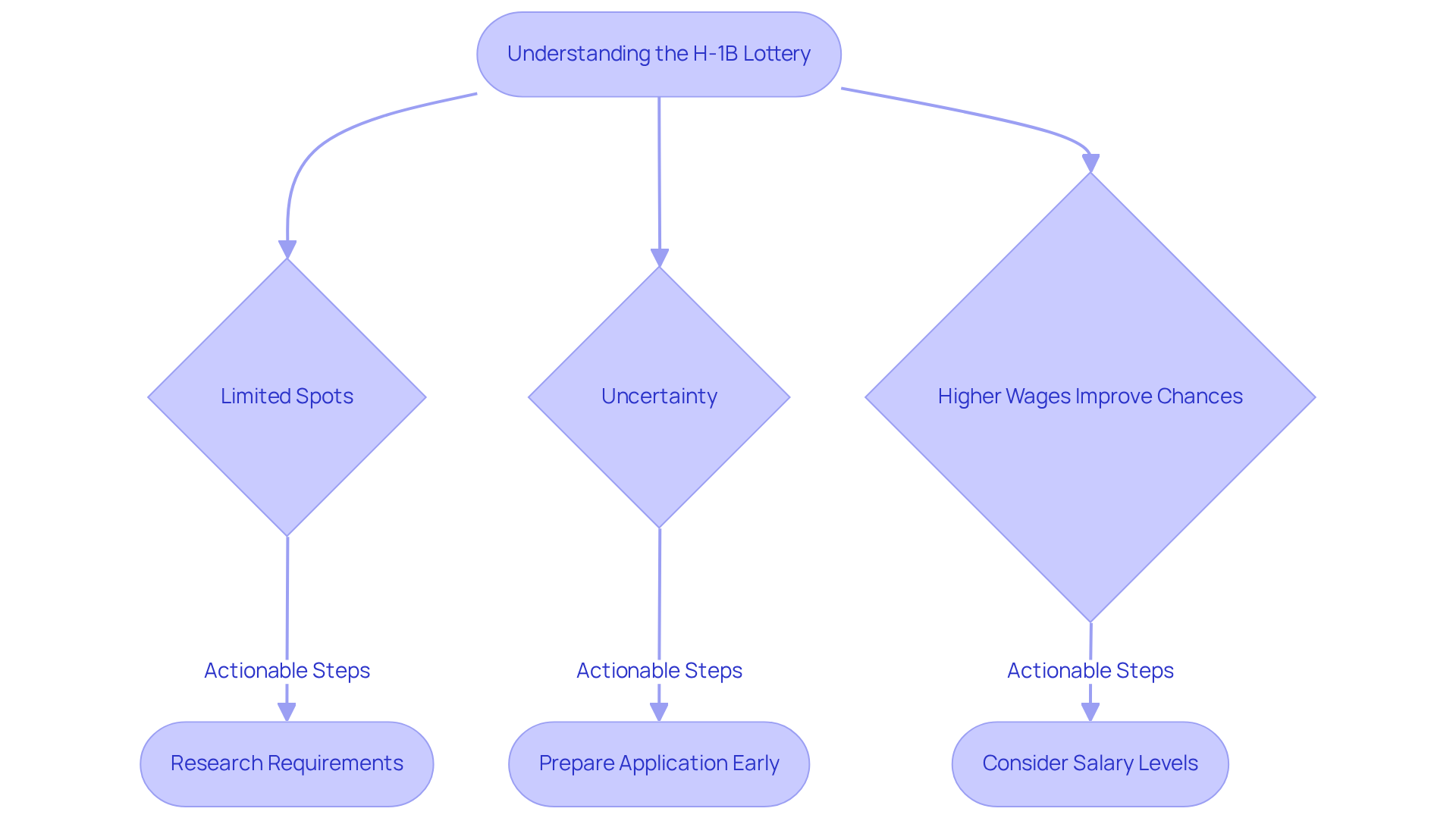 This flowchart guides you through the process of applying for the H-1B lottery. Each step shows what to consider and how to improve your chances of being selected. Follow the arrows to see how each part connects! This flowchart guides you through the process of applying for the H-1B lottery. Each step shows what to consider and how to improve your chances of being selected. Follow the arrows to see how each part connects!