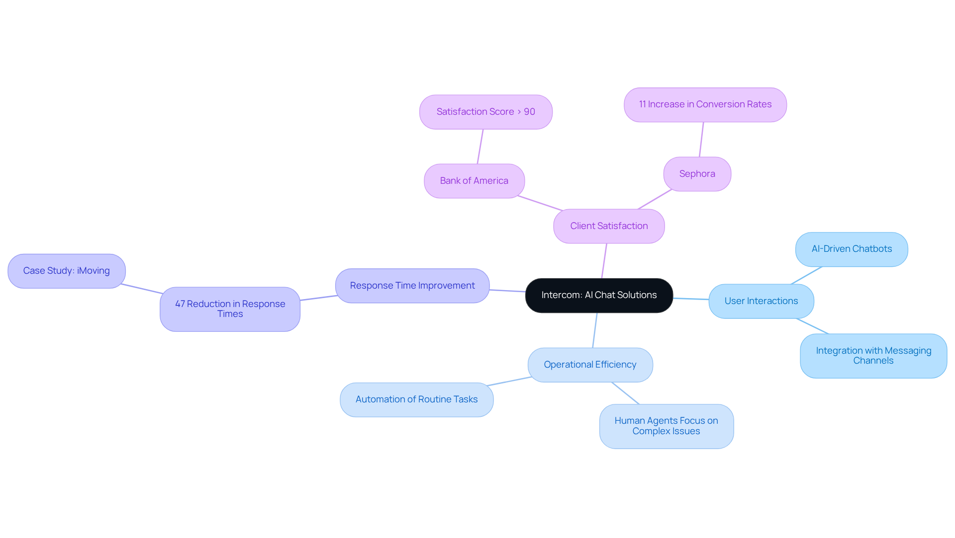The central node represents Intercom's AI chat solutions, with branches showing the main benefits and examples of successful implementations. Each branch highlights how these solutions enhance customer support.