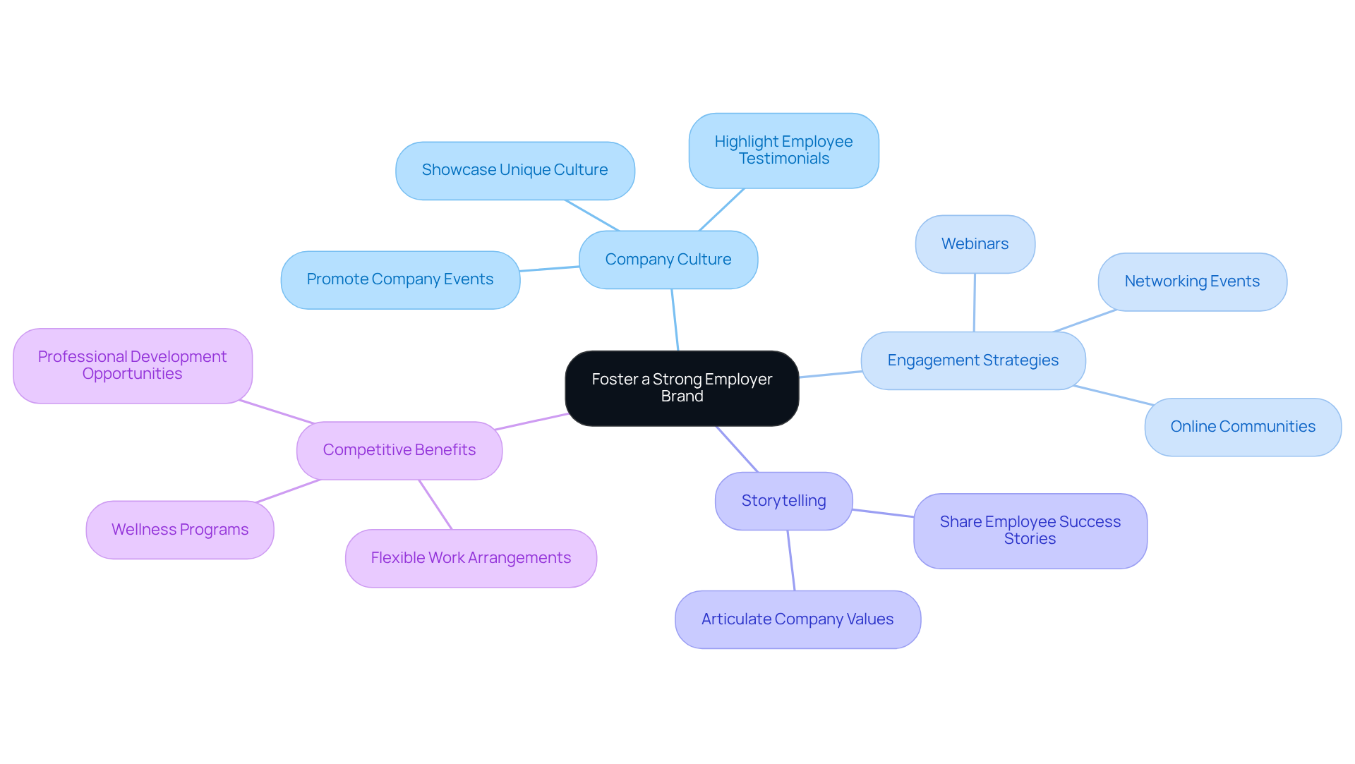 This mindmap illustrates the key strategies that contribute to a strong employer brand. Start at the center with the main idea and explore each branch to see how different actions support attracting and retaining top talent.