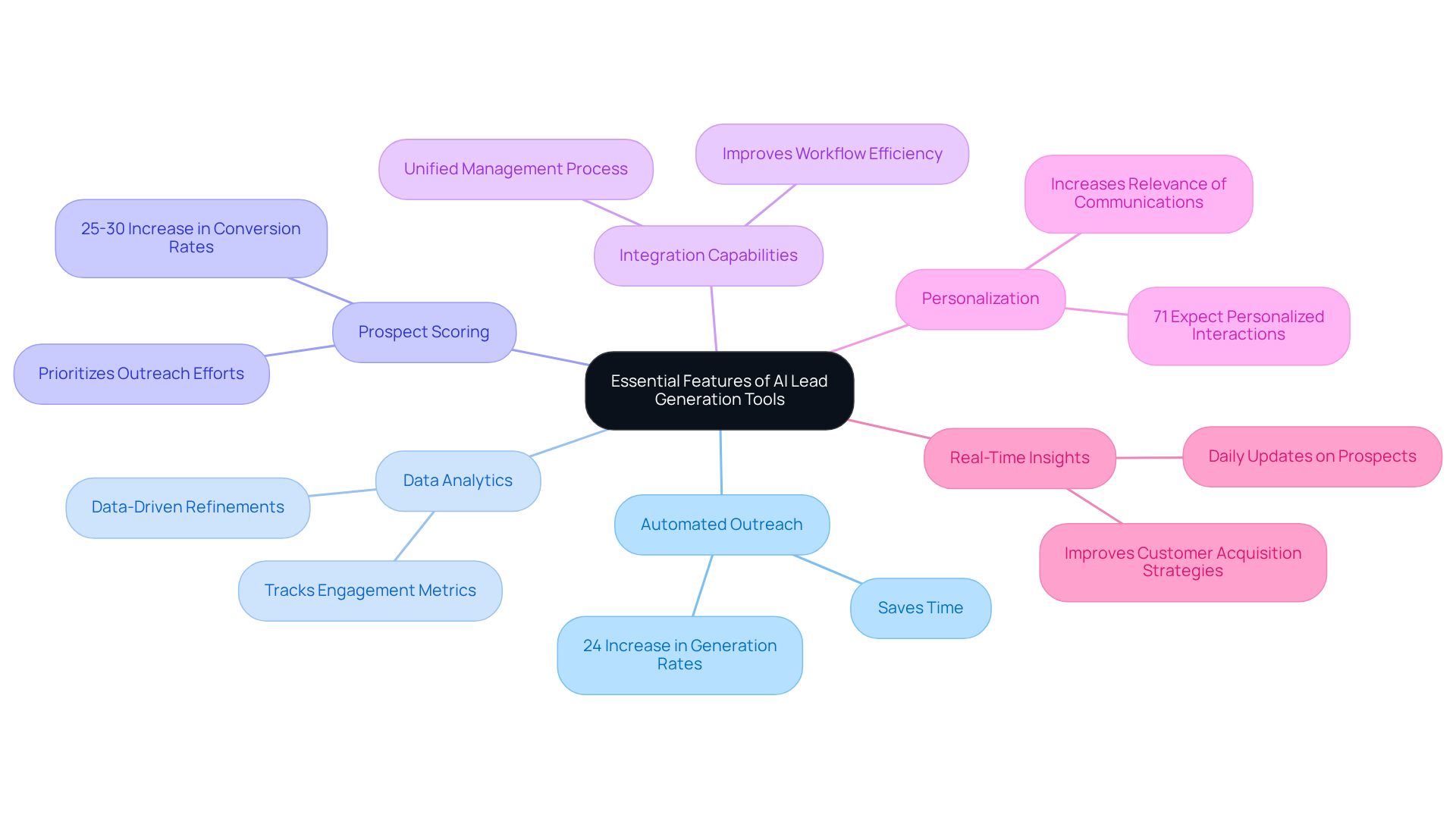 Each branch represents a critical feature of AI lead generation tools. Explore the sub-notes to see how each feature can benefit your lead generation strategy.
