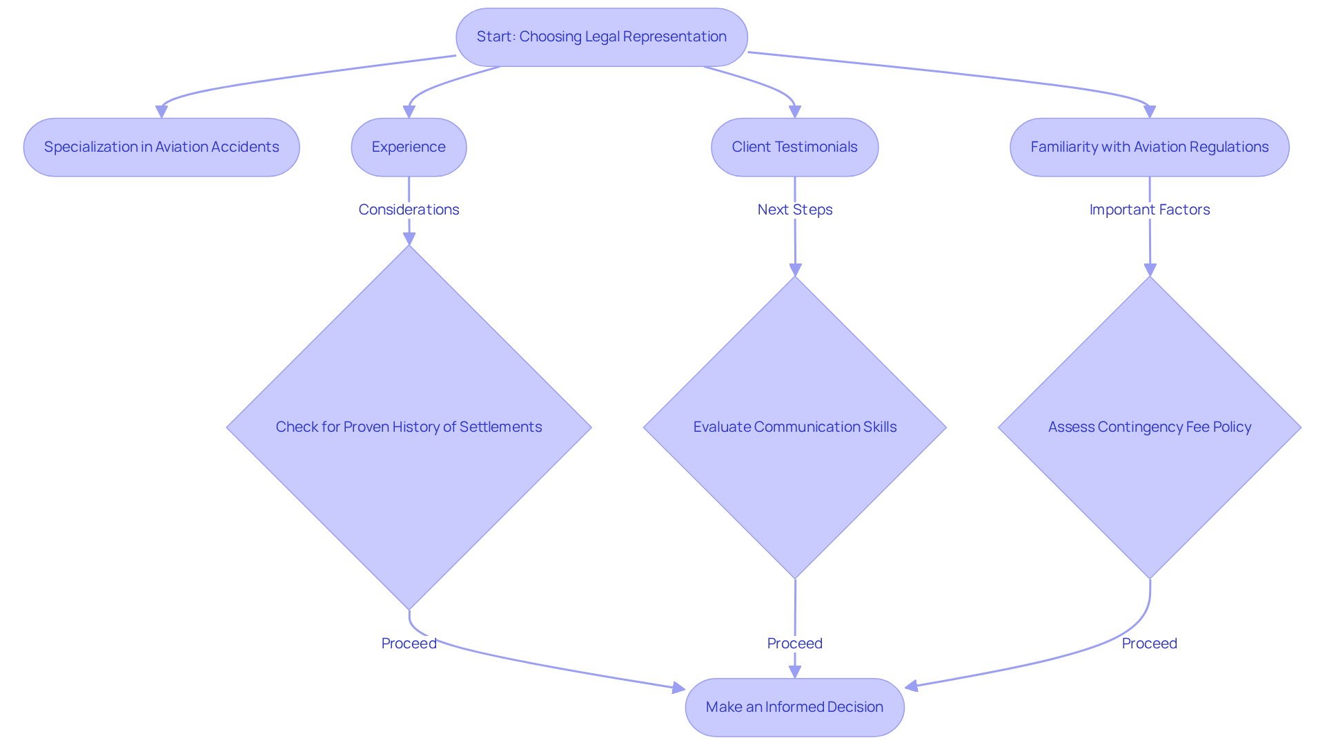This flowchart guides you through the process of selecting an attorney for your air ambulance crash claim. Each step highlights important factors to consider, helping you make an informed decision that can significantly impact your settlement.