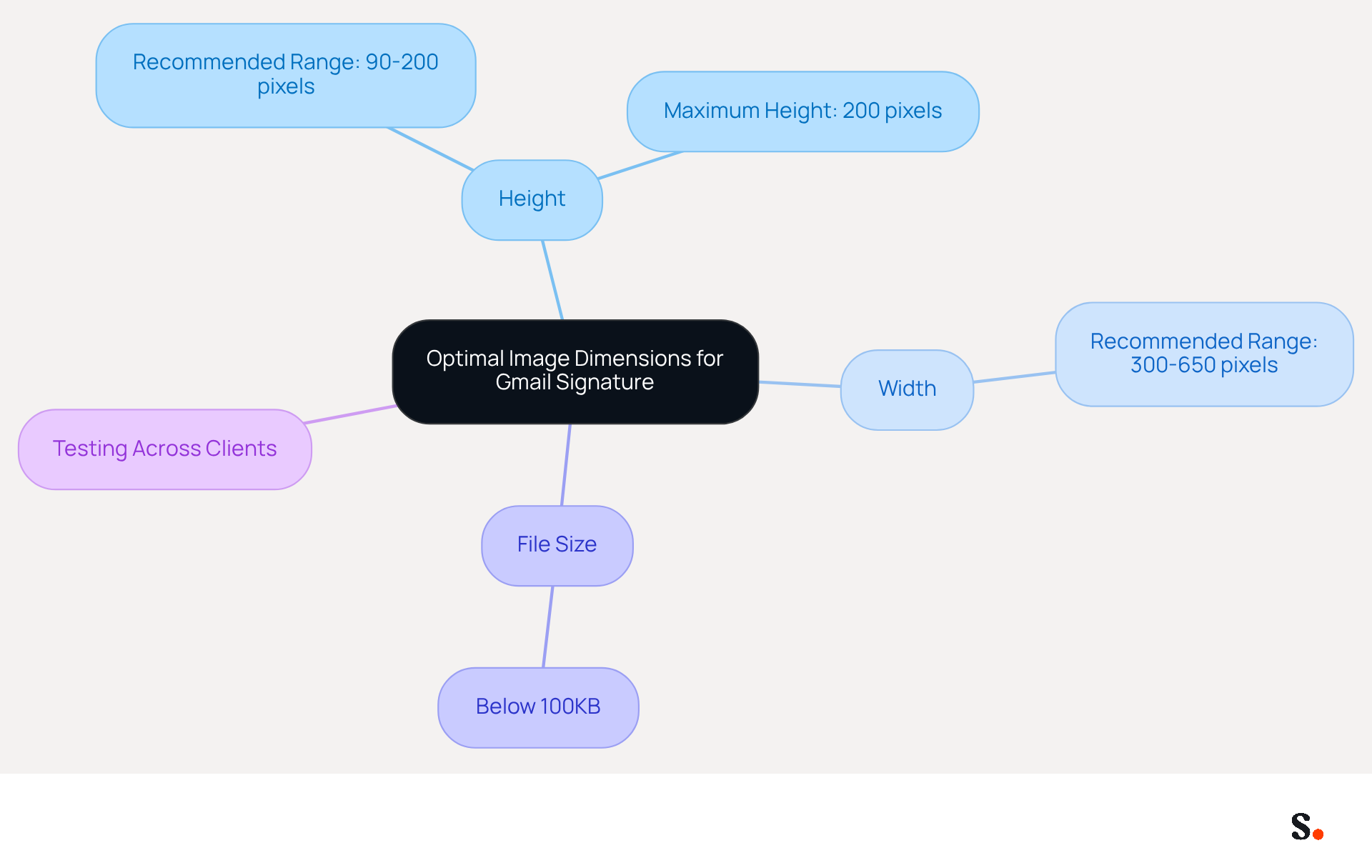 This mindmap outlines the key guidelines for image dimensions in Gmail signatures. Start at the center with the main topic, then explore the recommended height and width ranges, file size limits, and the importance of testing across different messaging clients. This mindmap outlines the key guidelines for image dimensions in Gmail signatures. Start at the center with the main topic, then explore the recommended height and width ranges, file size limits, and the importance of testing across different messaging clients.