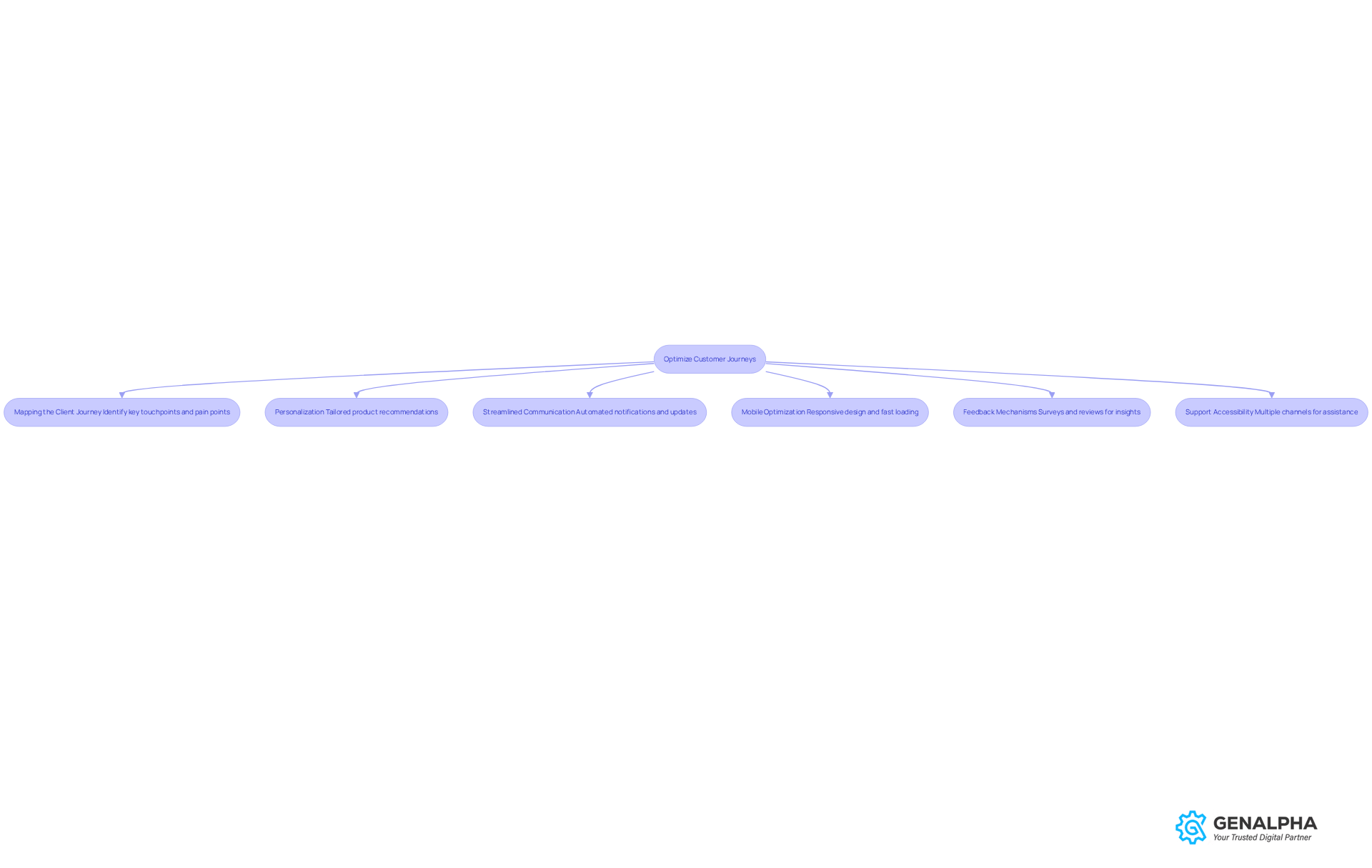 This flowchart outlines the key strategies for enhancing customer engagement. Each box represents a strategy that contributes to improving the customer journey, and the arrows show how these strategies connect to the overall goal of building better relationships with customers.