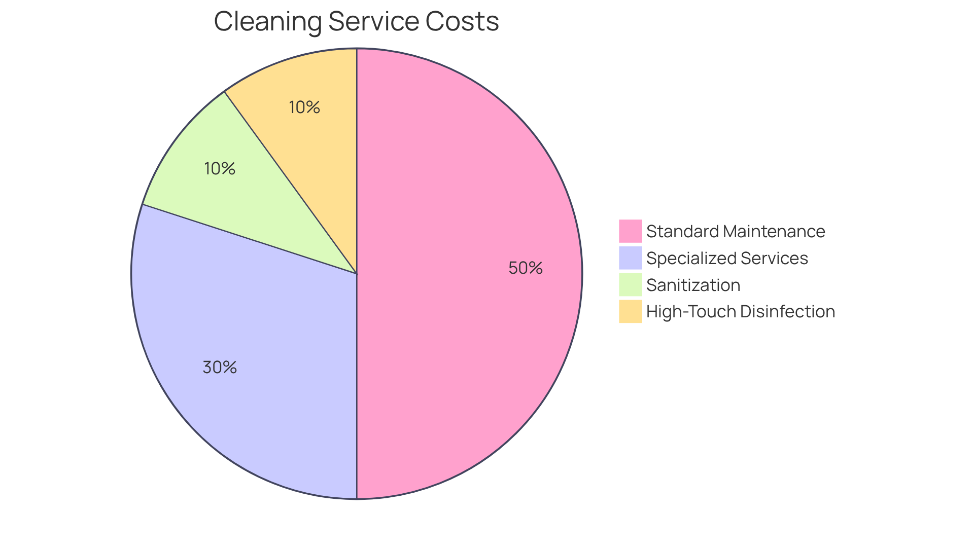 Each slice shows how different types of cleaning services are priced — the larger the slice, the more it affects your overall cleaning costs.