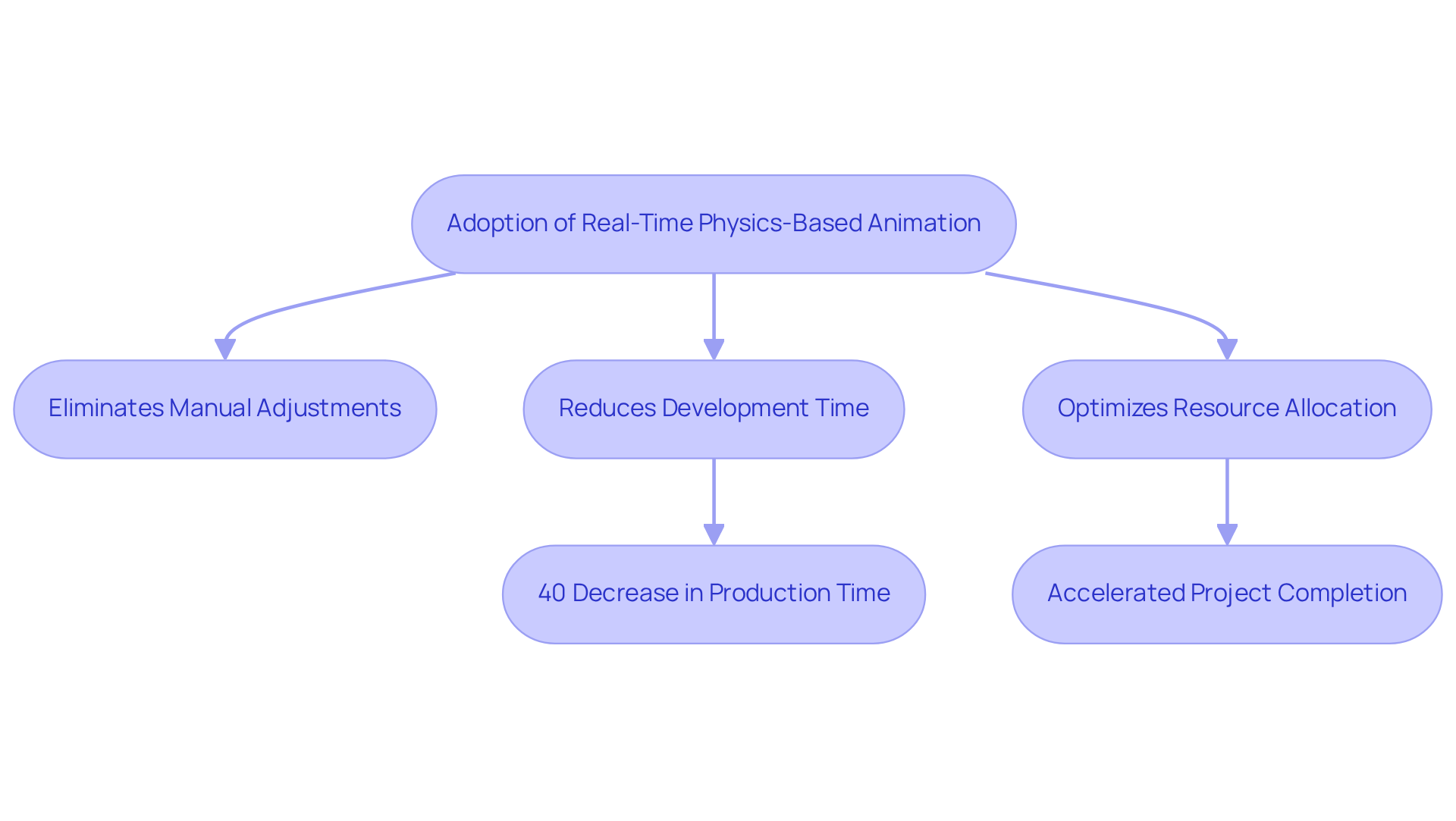 Follow the arrows to see how adopting real-time physics technology improves game development - from reducing manual work to speeding up production and optimizing resources. Follow the arrows to see how adopting real-time physics technology improves game development - from reducing manual work to speeding up production and optimizing resources.