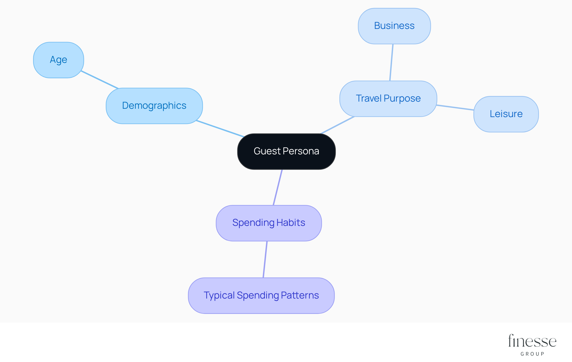 Start at the center with the 'Guest Persona', then explore each branch to see the key factors that help define who your visitors are and what they need.